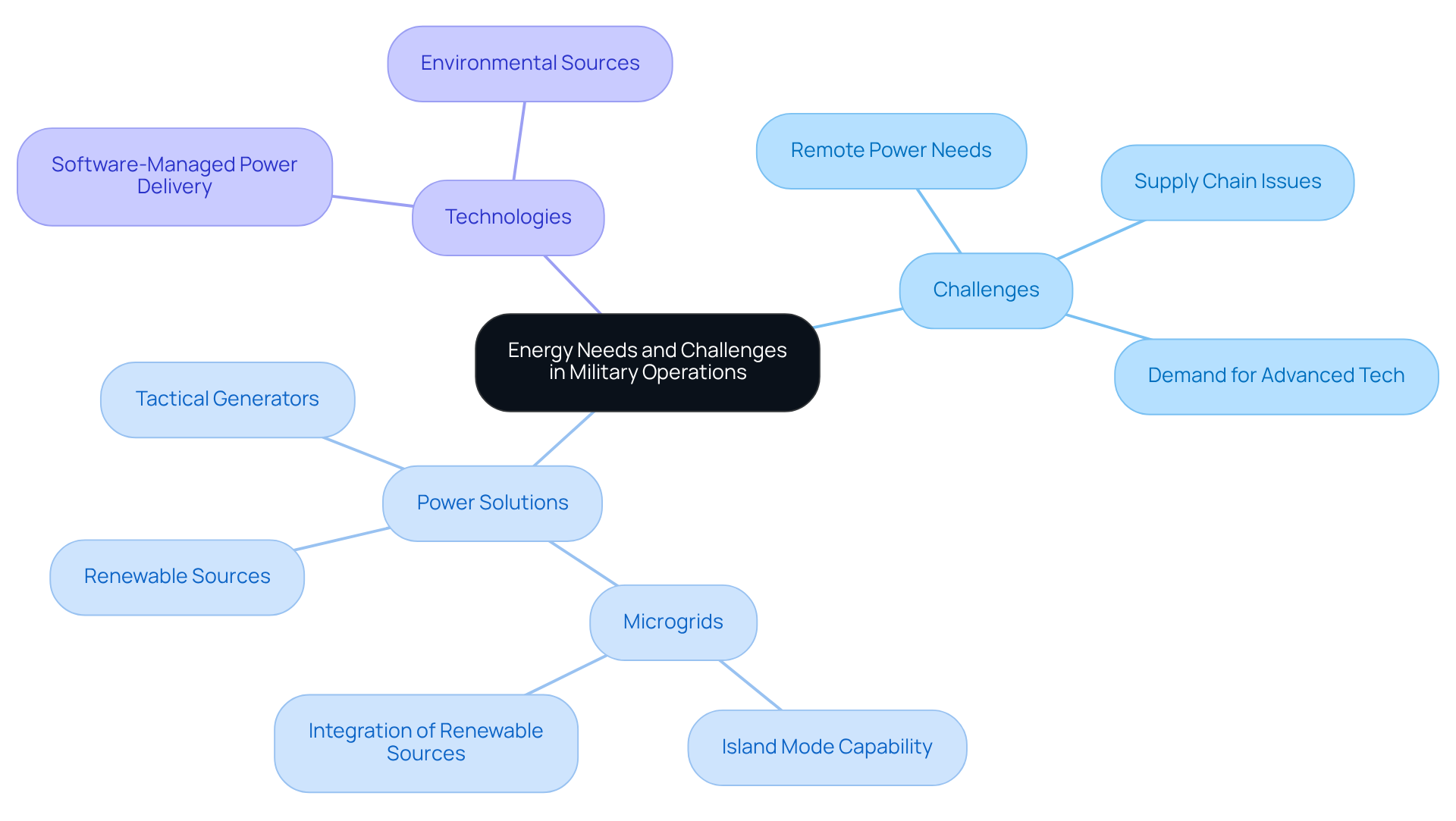 This mindmap starts with the central theme of energy needs in military operations. The branches represent various challenges and solutions, showing how they relate to one another. The different colors help to differentiate between challenges and solutions, making it easier to follow the connections. This mindmap starts with the central theme of energy needs in military operations. The branches represent various challenges and solutions, showing how they relate to one another. The different colors help to differentiate between challenges and solutions, making it easier to follow the connections.