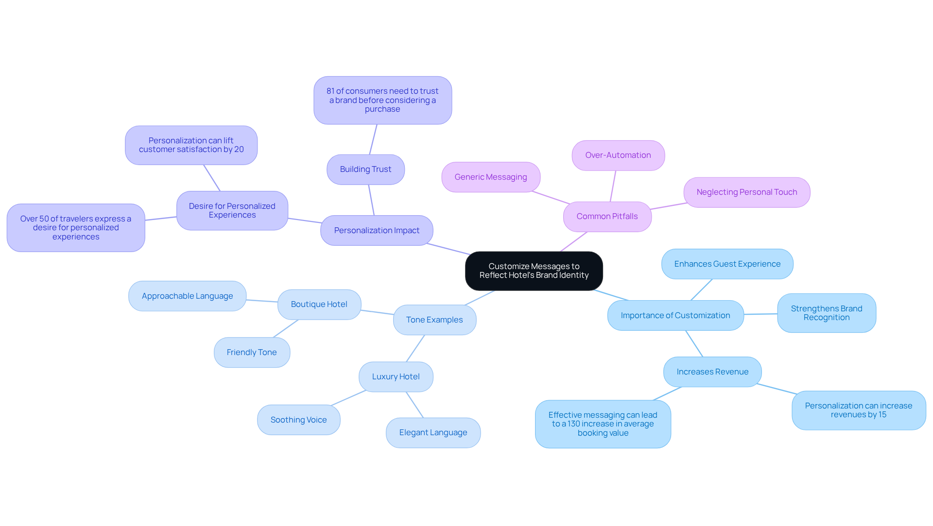 Start at the center with the main idea of customizing messages. Follow the branches to explore the importance of this practice, examples of tones, the impact of personalization, and pitfalls to avoid. Each branch represents a different aspect of how to effectively communicate your hotel's brand.