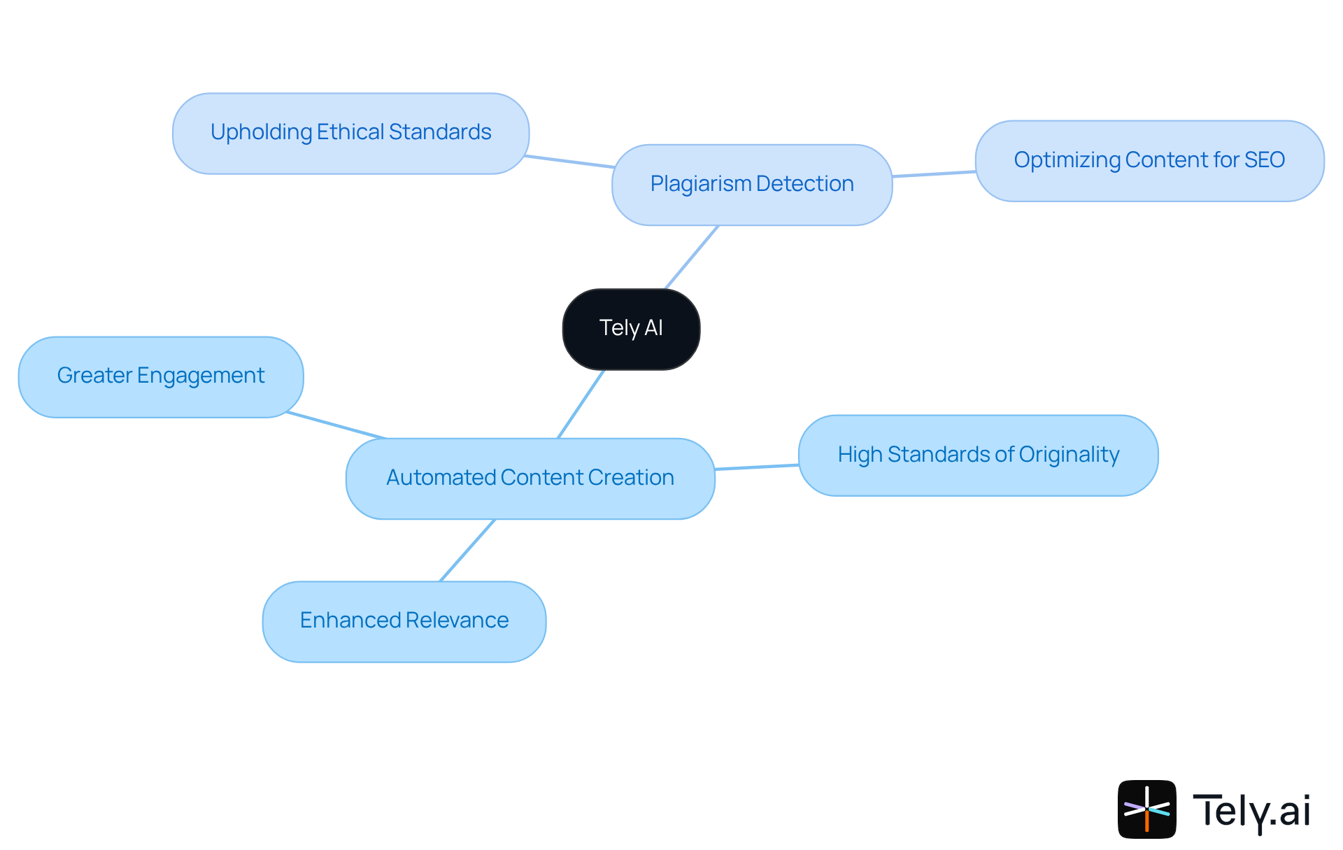 Start at the center with Tely AI, then follow the branches to discover its key functions and how they benefit marketers and their content strategies.