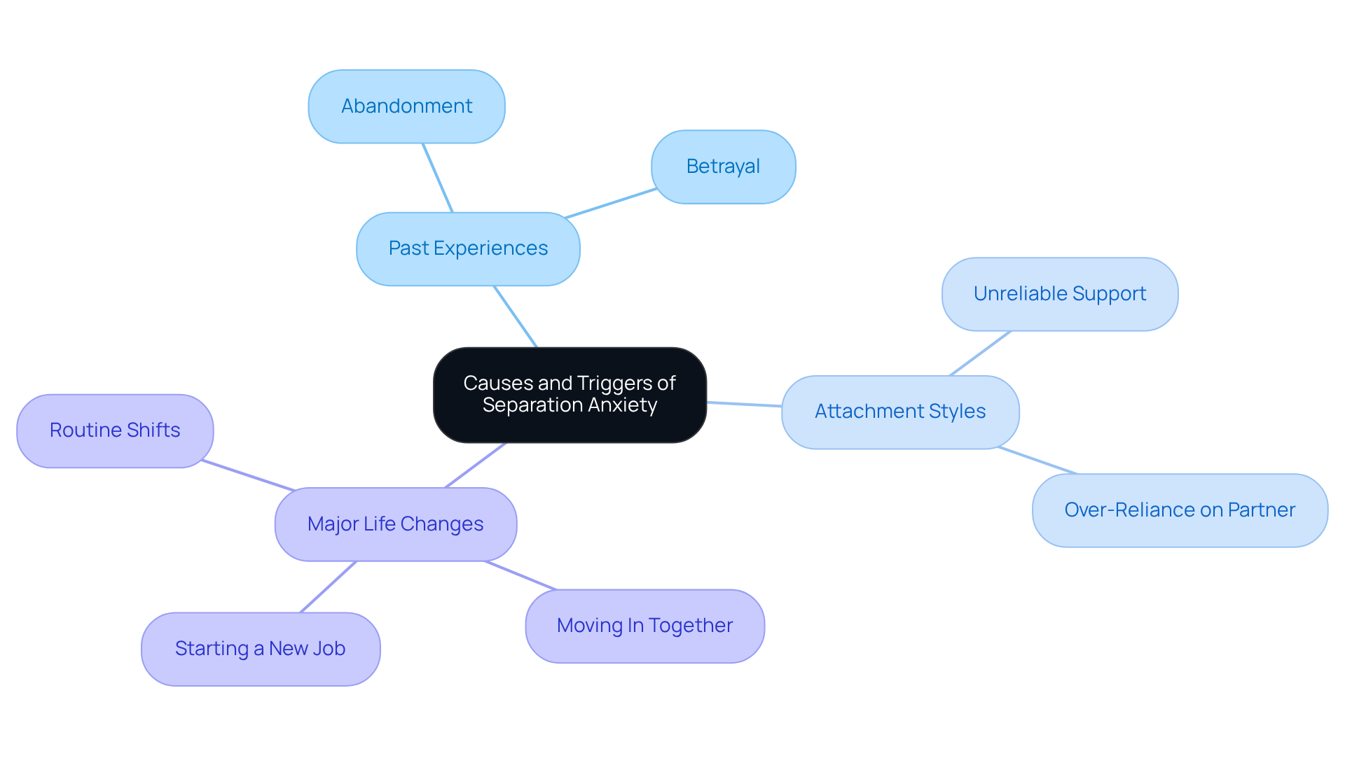 The central node represents the main topic, while the branches show different causes. Each sub-branch provides more detail about how these factors contribute to anxiety. Follow the branches to explore the connections and gain insights into managing your feelings.