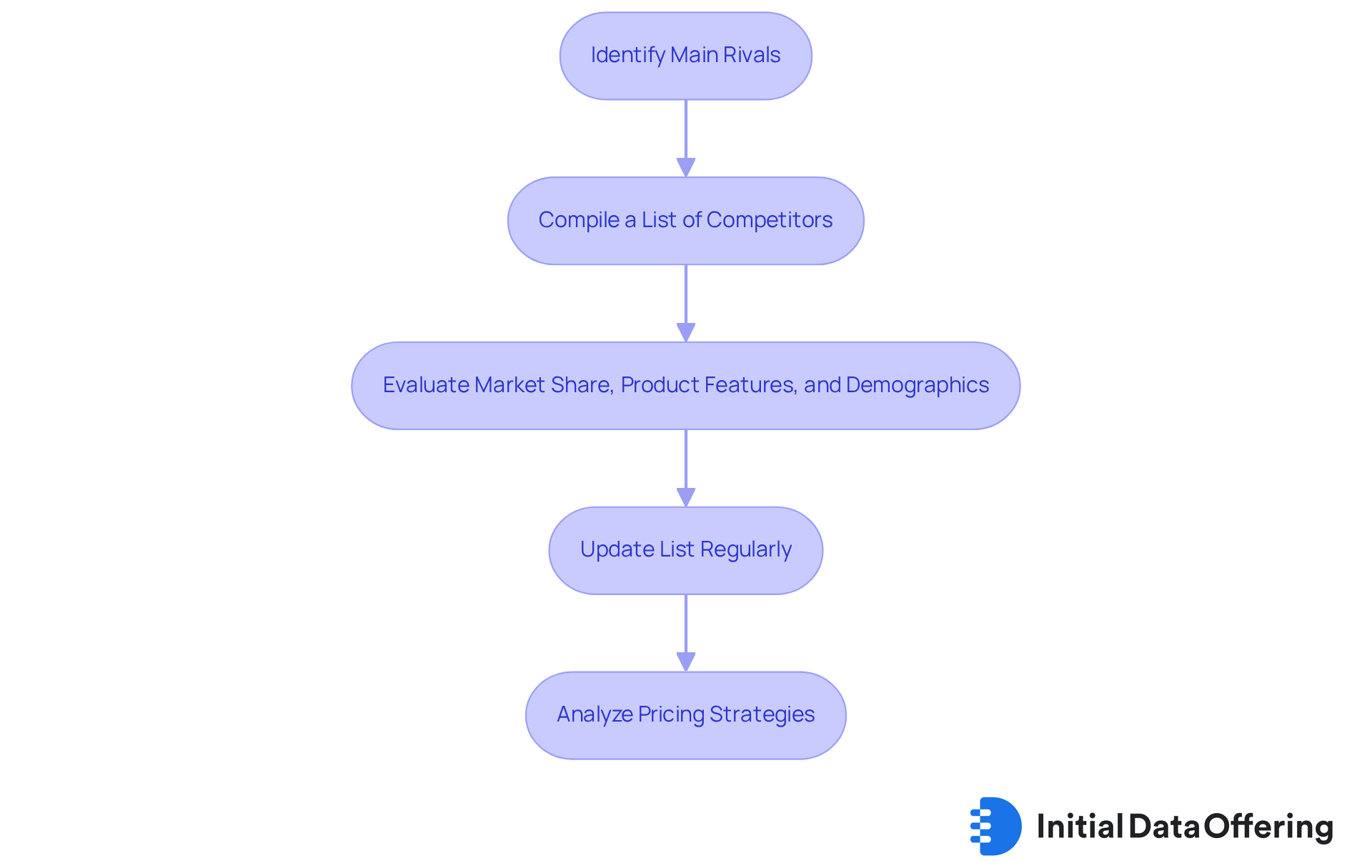 Each box represents a crucial step in analyzing competitors. Follow the arrows to see how each step builds on the previous one to enhance your pricing strategy.