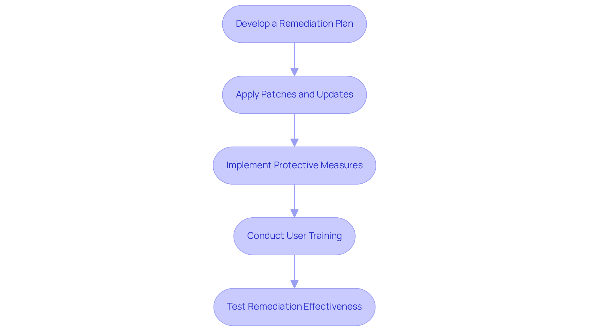 Each box represents a crucial step in the remediation process. Follow the arrows to see how each step builds on the previous one, guiding organizations toward improved cybersecurity. Each box represents a crucial step in the remediation process. Follow the arrows to see how each step builds on the previous one, guiding organizations toward improved cybersecurity.