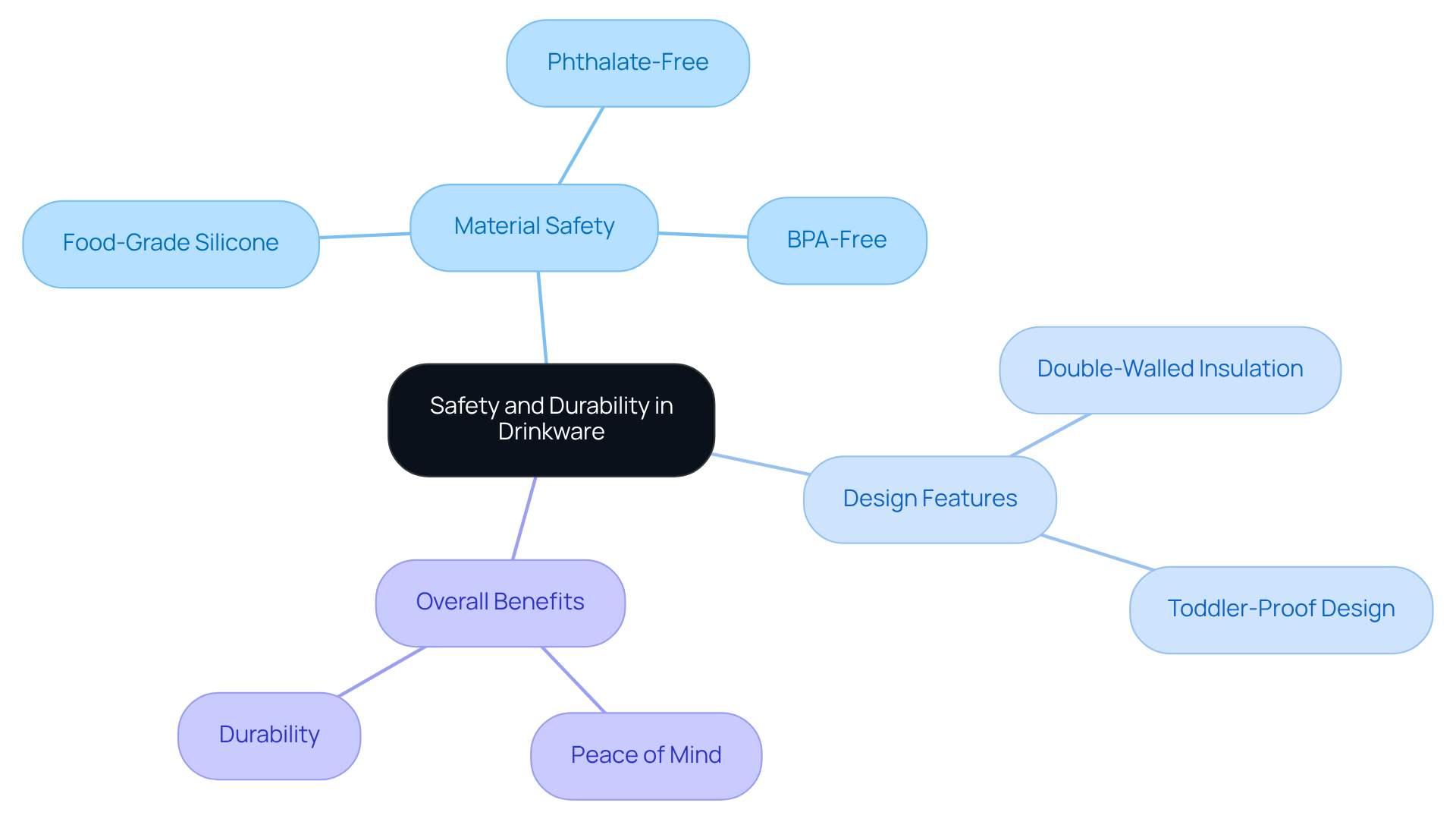 The center shows the main focus on safety and durability, with branches leading to specific features and benefits of the tumbler. Each branch highlights how these aspects contribute to making it a great choice for parents.