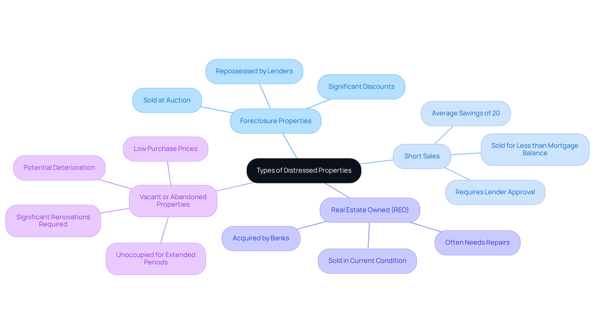 The central node represents the main topic of distressed properties. Each branch shows a different type of distressed property, with further details on what makes each category unique. Follow the branches to explore the various investment opportunities available. The central node represents the main topic of distressed properties. Each branch shows a different type of distressed property, with further details on what makes each category unique. Follow the branches to explore the various investment opportunities available.
