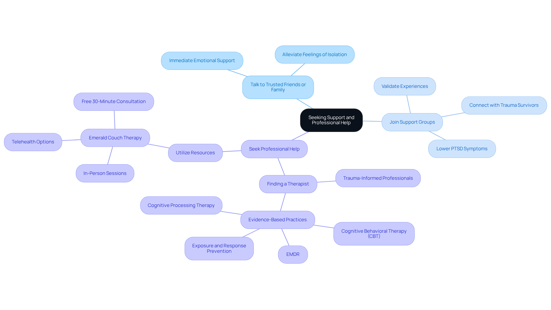 This mindmap shows different ways to seek help when feeling overwhelmed. Start at the center with the main topic, then follow the branches to see various methods and their specific actions. Each color represents a different approach, making it easy to understand how to find support.