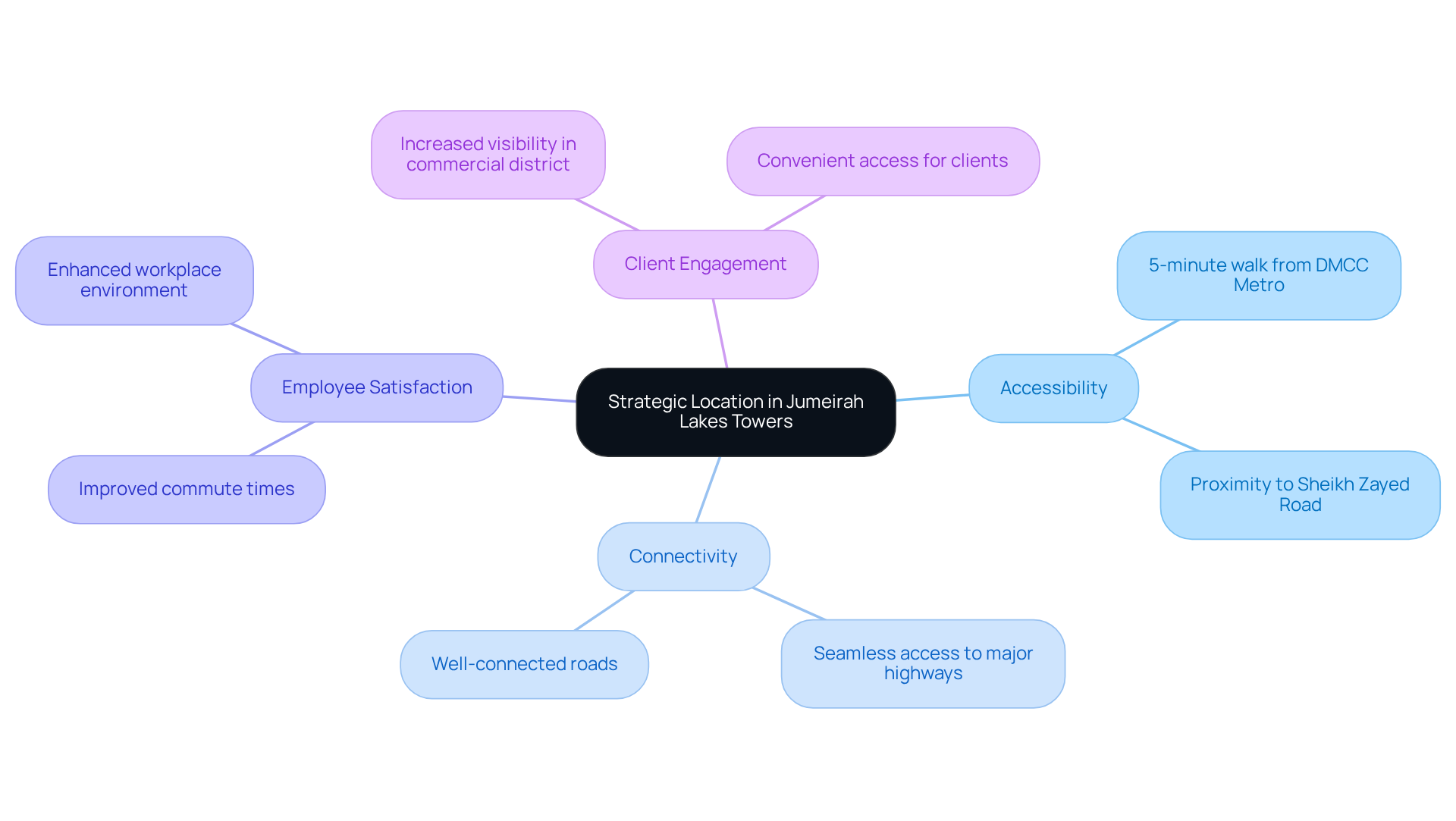 The center shows the main idea of the location's strategic benefits, while the branches illustrate how accessibility and connectivity contribute to employee and client experiences.