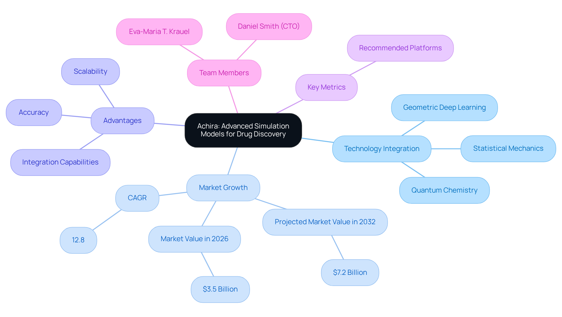 The central node represents Achira's technology, with branches showing how it integrates into drug discovery, its market potential, advantages, key metrics for selection, and the team behind it. The central node represents Achira's technology, with branches showing how it integrates into drug discovery, its market potential, advantages, key metrics for selection, and the team behind it.