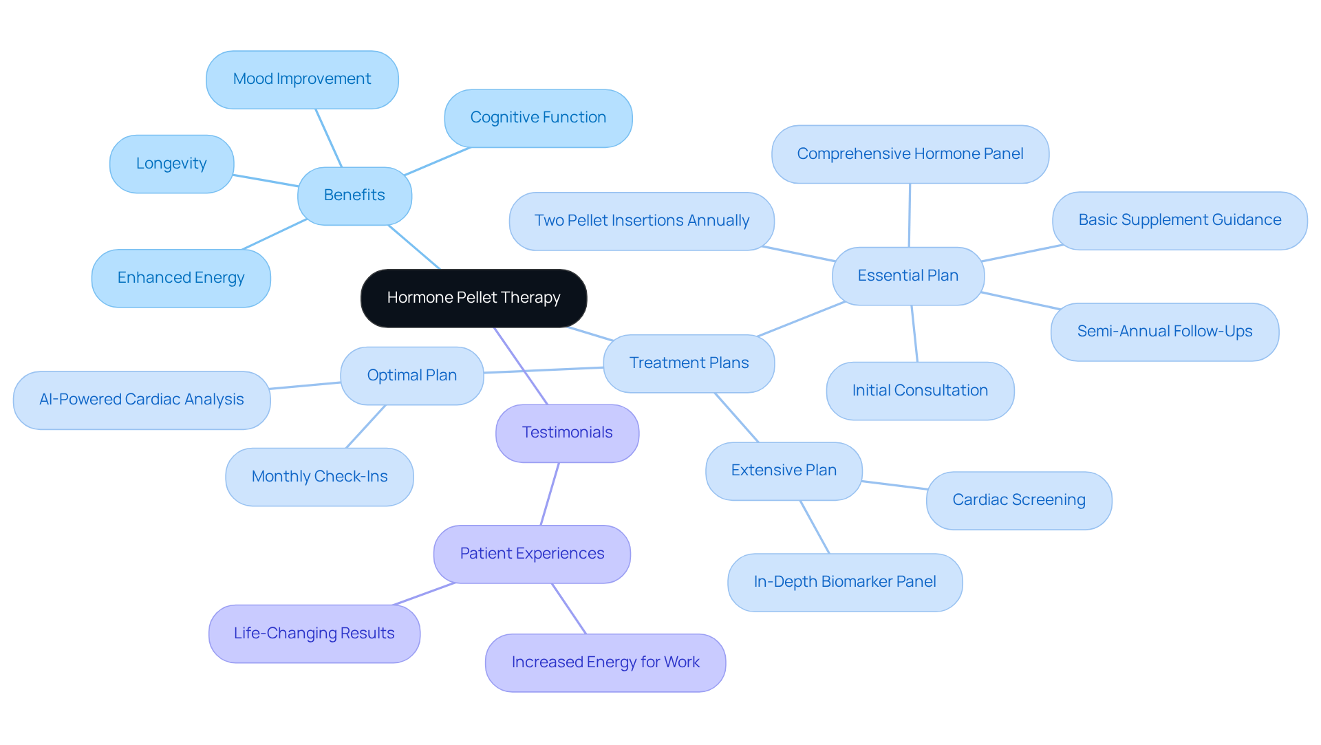 This mindmap illustrates how hormone pellet therapy benefits older adults. Start at the center with the therapy, then explore its benefits, various treatment plans, and real patient testimonials that reflect their experiences.