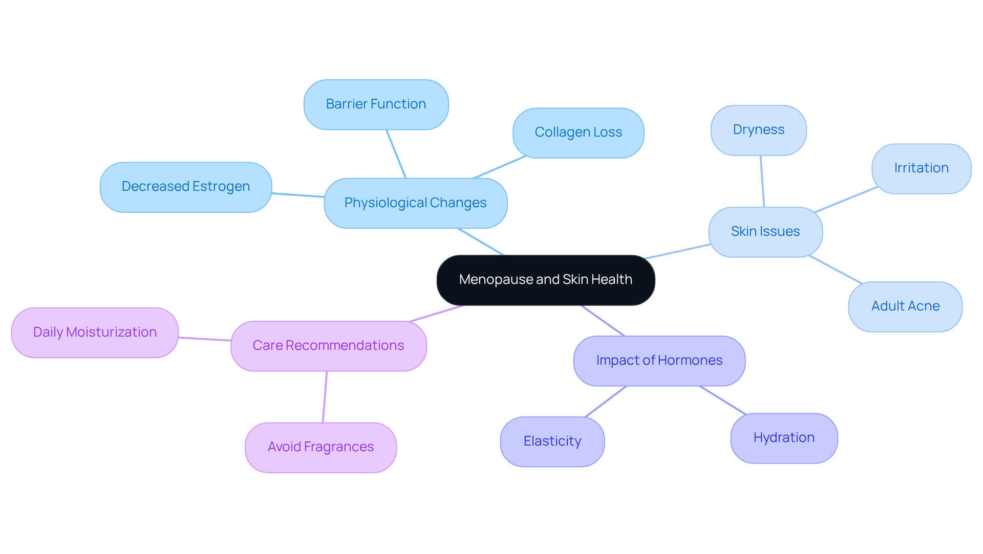 This mindmap illustrates how menopause affects skin health. Start at the center with menopause, then explore how hormonal changes lead to various skin issues. Each branch shows a different aspect, helping you see the connections and understand how to care for your skin during this time.