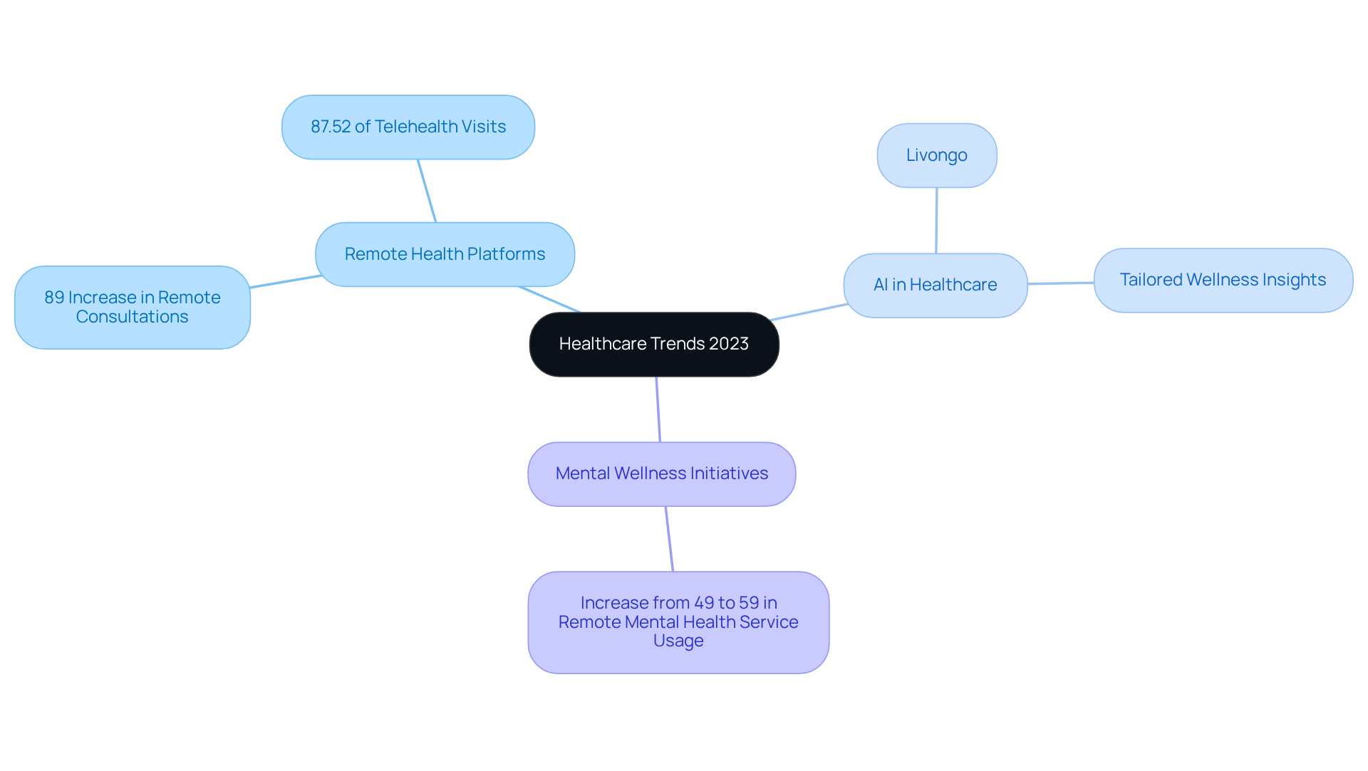 This mindmap illustrates the key trends in healthcare for 2023. Start at the center with the main theme, then explore each branch to see how remote health platforms, AI, and mental wellness initiatives are shaping the future of healthcare. Each statistic and example shows the impact of these trends on patient care and the healthcare system. This mindmap illustrates the key trends in healthcare for 2023. Start at the center with the main theme, then explore each branch to see how remote health platforms, AI, and mental wellness initiatives are shaping the future of healthcare. Each statistic and example shows the impact of these trends on patient care and the healthcare system.
