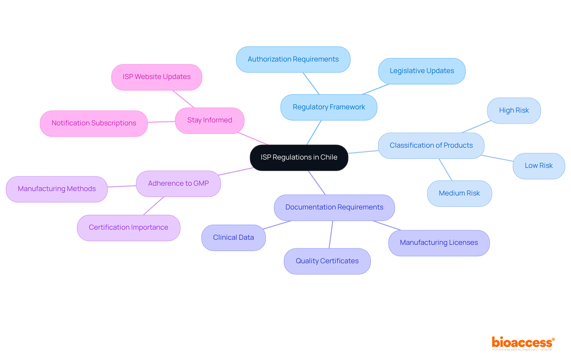 The central node represents the main topic of ISP regulations, while the branches show key areas to focus on. Each color-coded branch helps you quickly identify different aspects of the regulations.