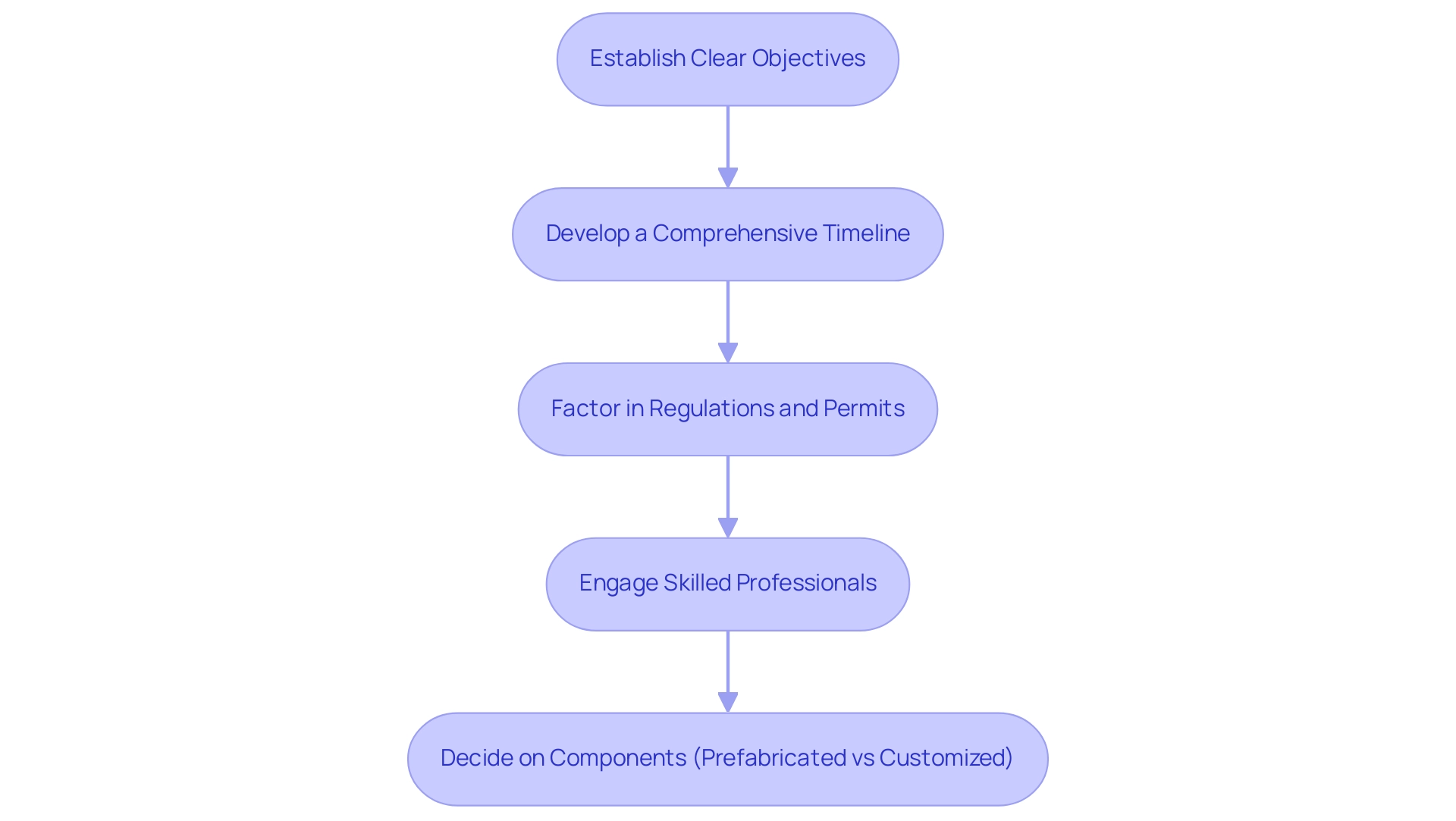 Each box represents a step in the planning process, and the arrows indicate the progression from one step to the next.