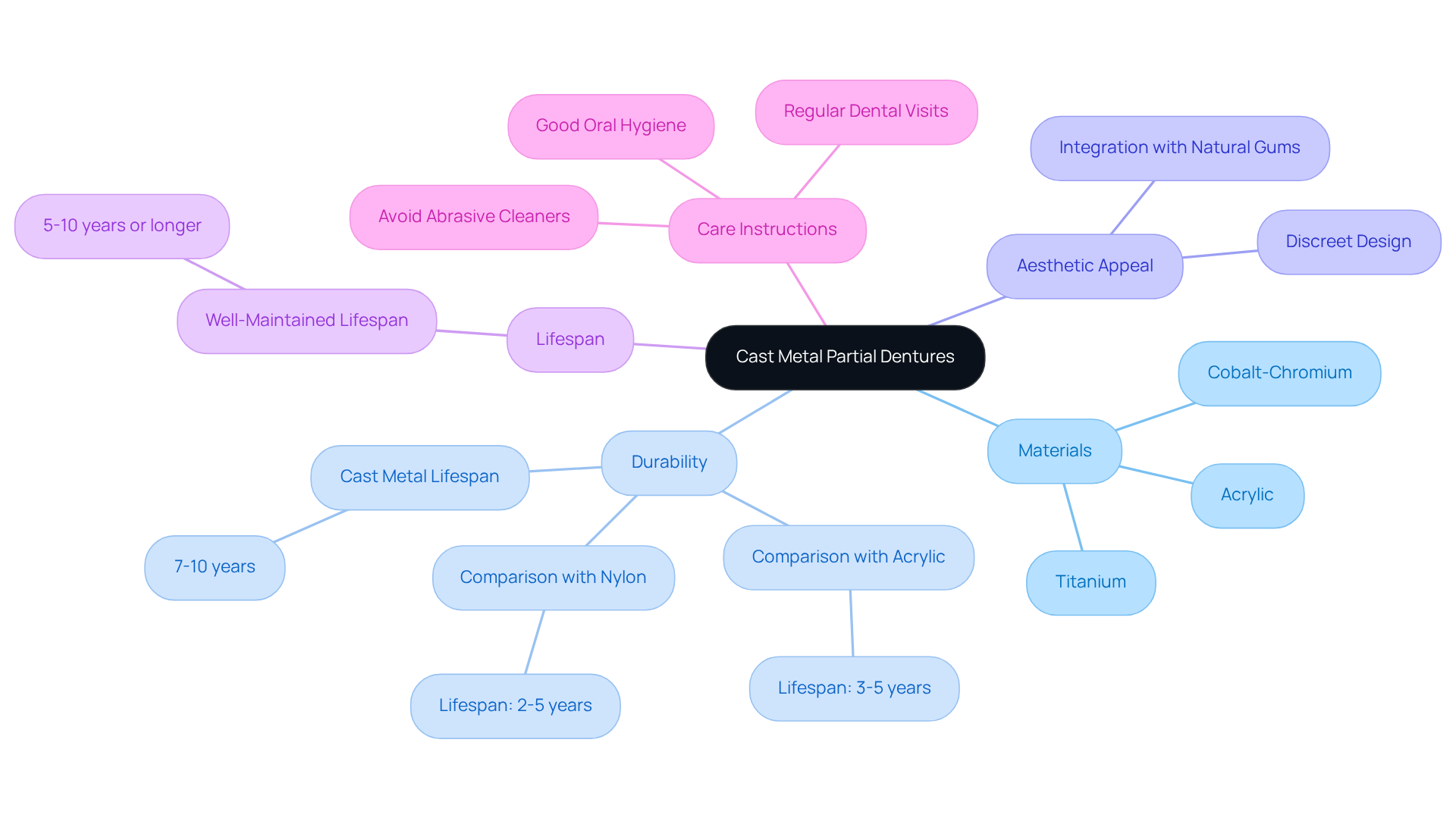 The central node represents the topic of cast metal dentures, while the branches explore different facets like materials used, benefits, lifespan, and how to care for them. Each branch is connected to show how these aspects relate to the overall topic.