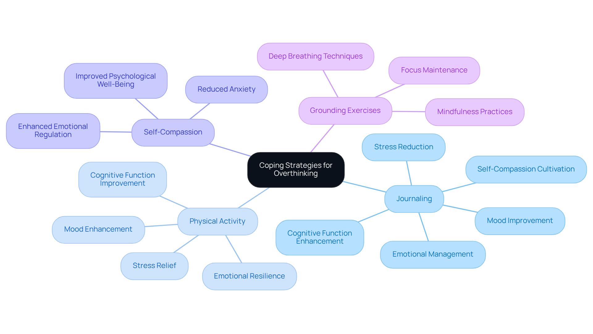 This mindmap starts with the main idea of coping strategies at the center. Each branch represents a different technique to help manage overthinking. Follow the branches to see how each strategy can support your mental well-being.