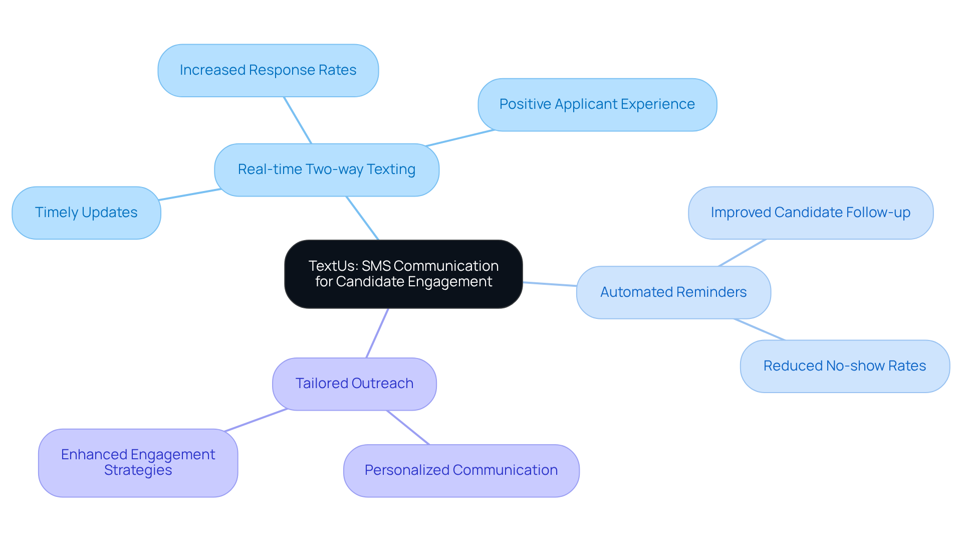 The central node represents TextUs, while the branches show its features and how they improve engagement. Each color-coded branch helps you see the connections between features and their positive impacts.