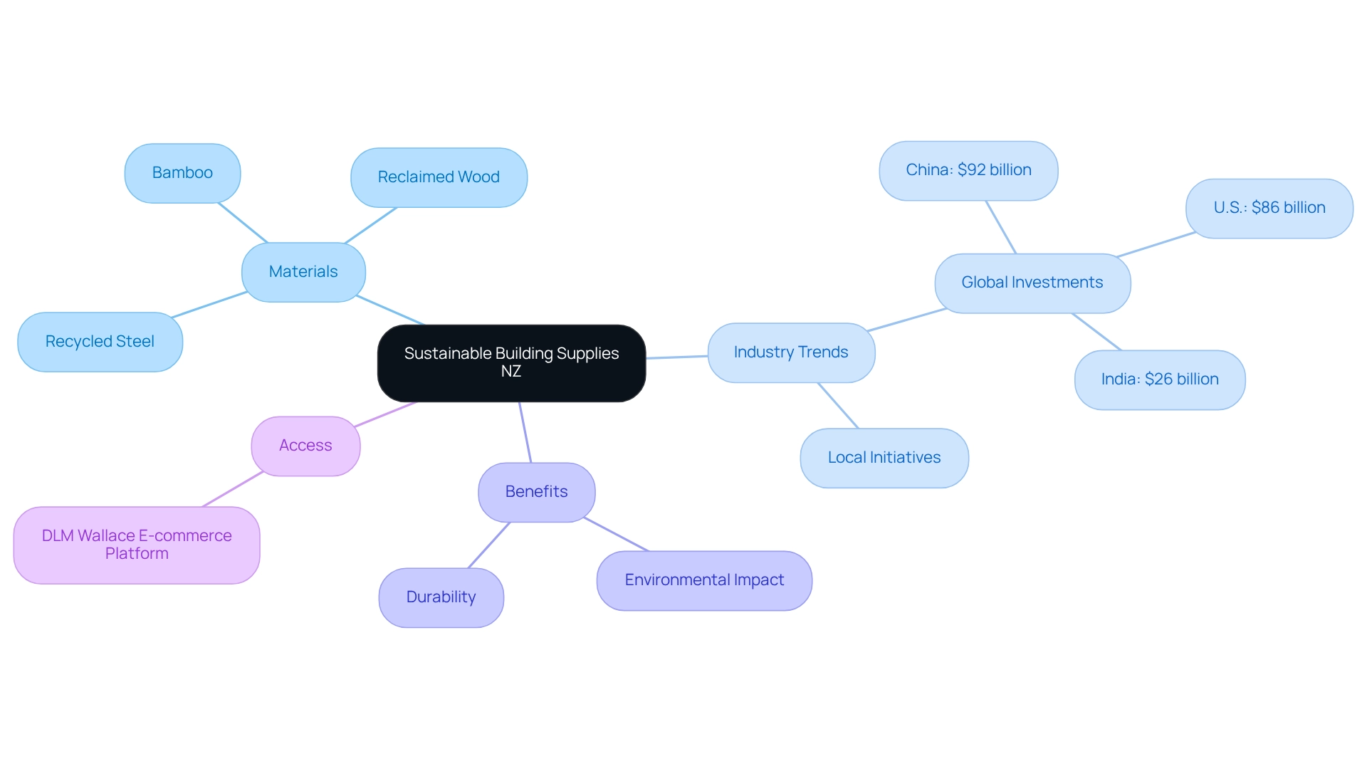 The central node represents sustainable building supplies, with branches indicating materials, industry trends, benefits, and access. Each branch color indicates a different category.
