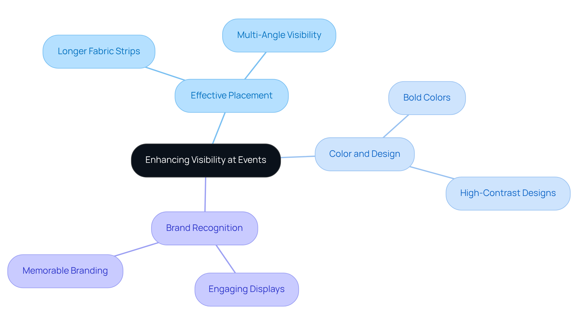 The central idea is about improving visibility at events. Each branch represents a strategy, and the sub-branches detail specific actions or considerations related to that strategy.