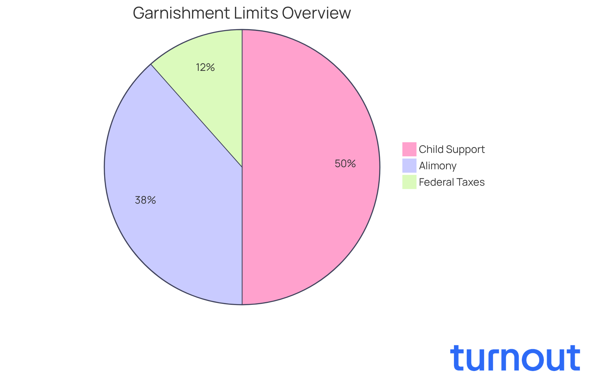 Each segment of the pie shows how much of your Social Security Disability benefits can be garnished for different debts. The larger the segment, the more can be withheld for that type of obligation.