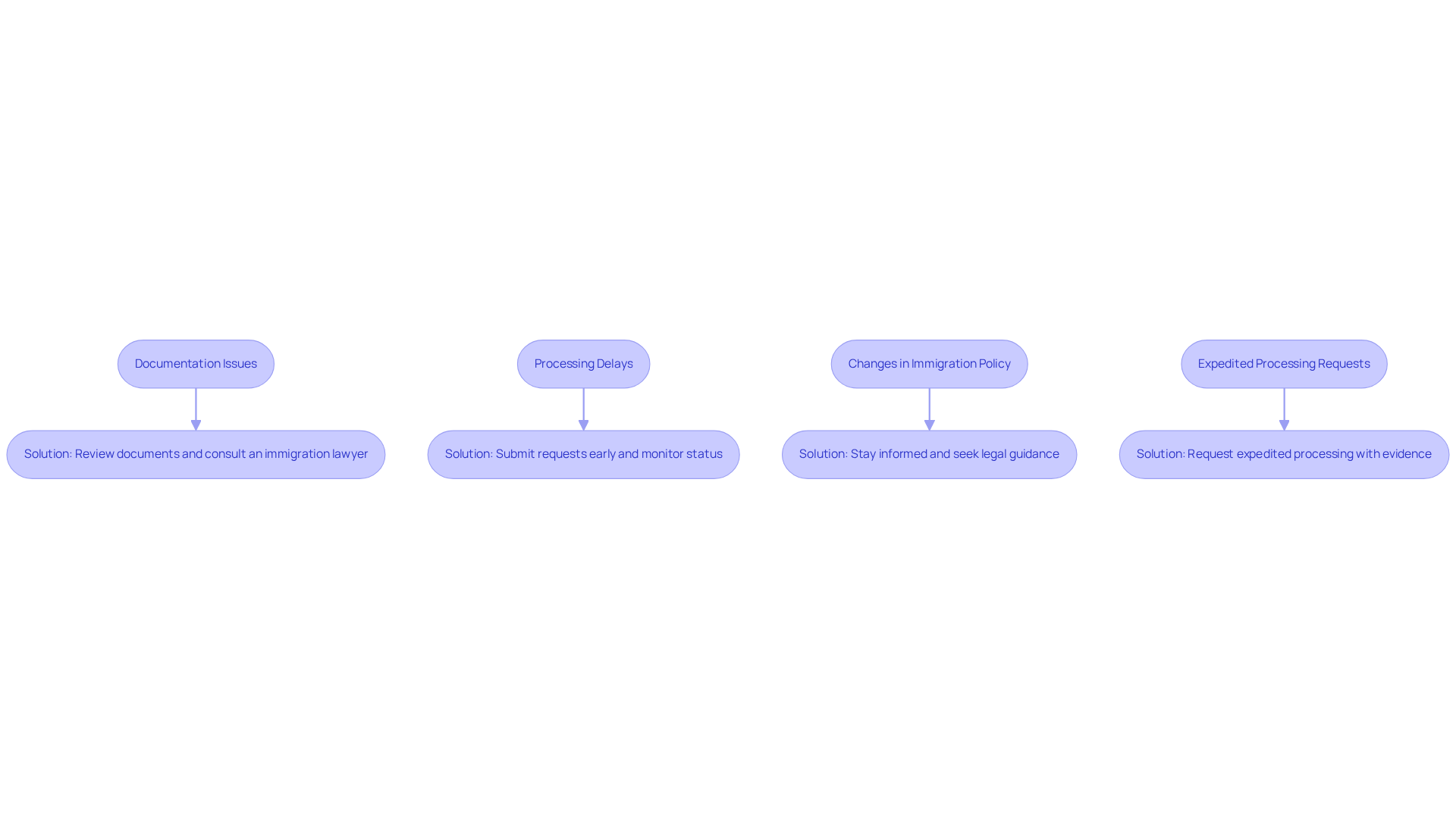 Each box represents a challenge faced by immigrant healthcare workers, and the arrows lead to solutions that can help overcome these challenges. Follow the flow to see how to tackle each issue effectively.