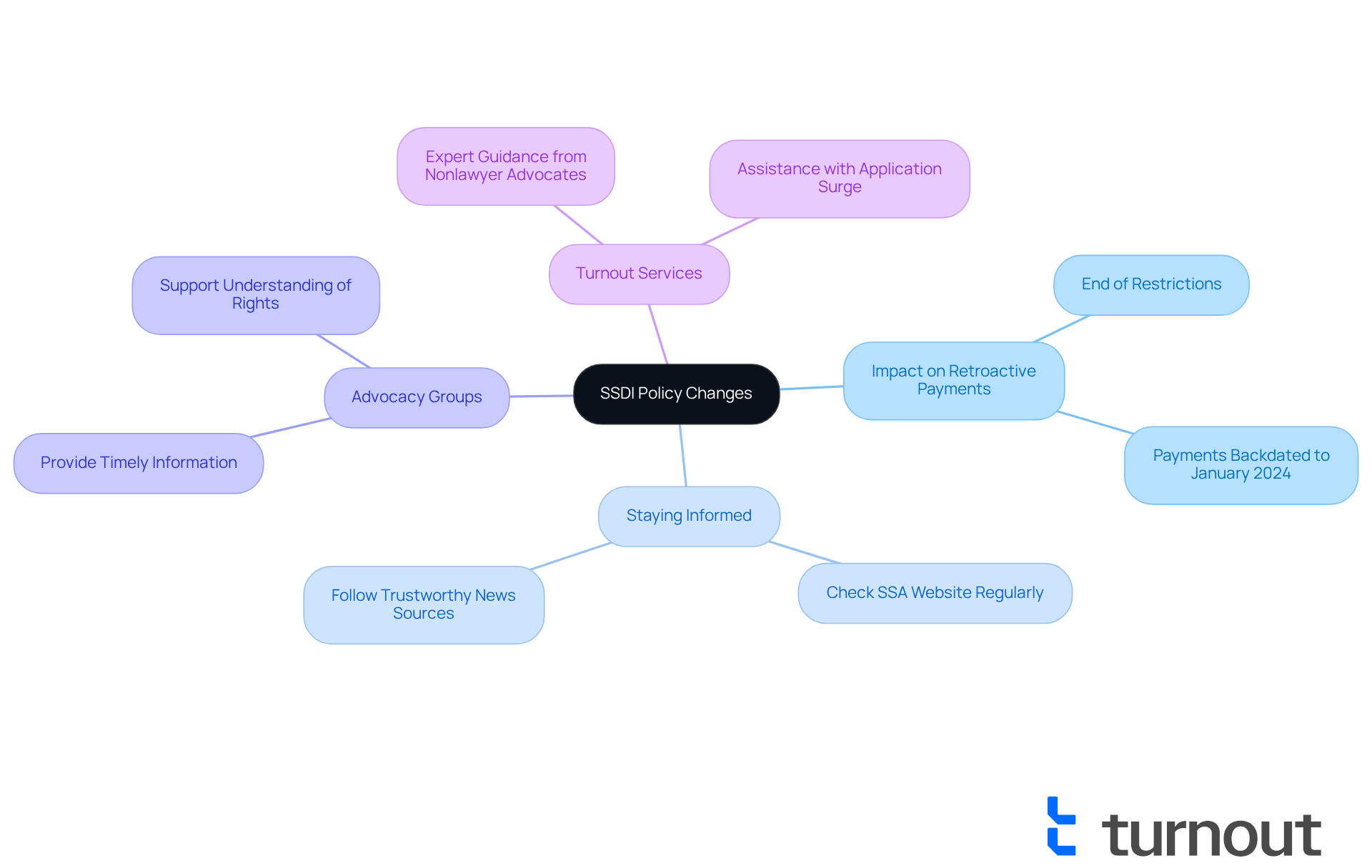 Start at the center with the main topic of SSDI policy changes, then explore the branches to see how these changes affect retroactive payments and what resources are available to help you navigate the system.