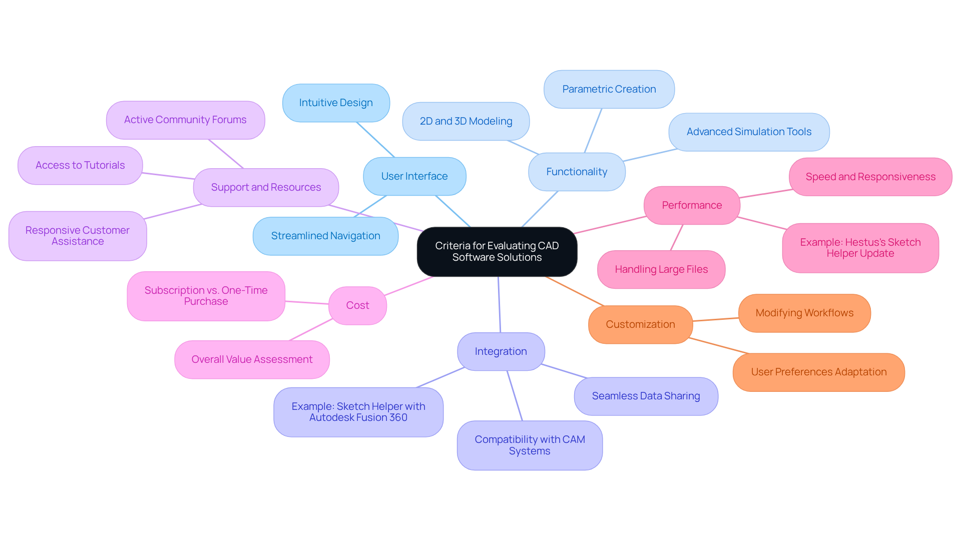 The central node represents the main topic of evaluating CAD software. Each branch represents a key criterion, and the sub-branches provide additional details or examples related to that criterion. This layout helps you understand the various factors to consider when choosing CAD software.