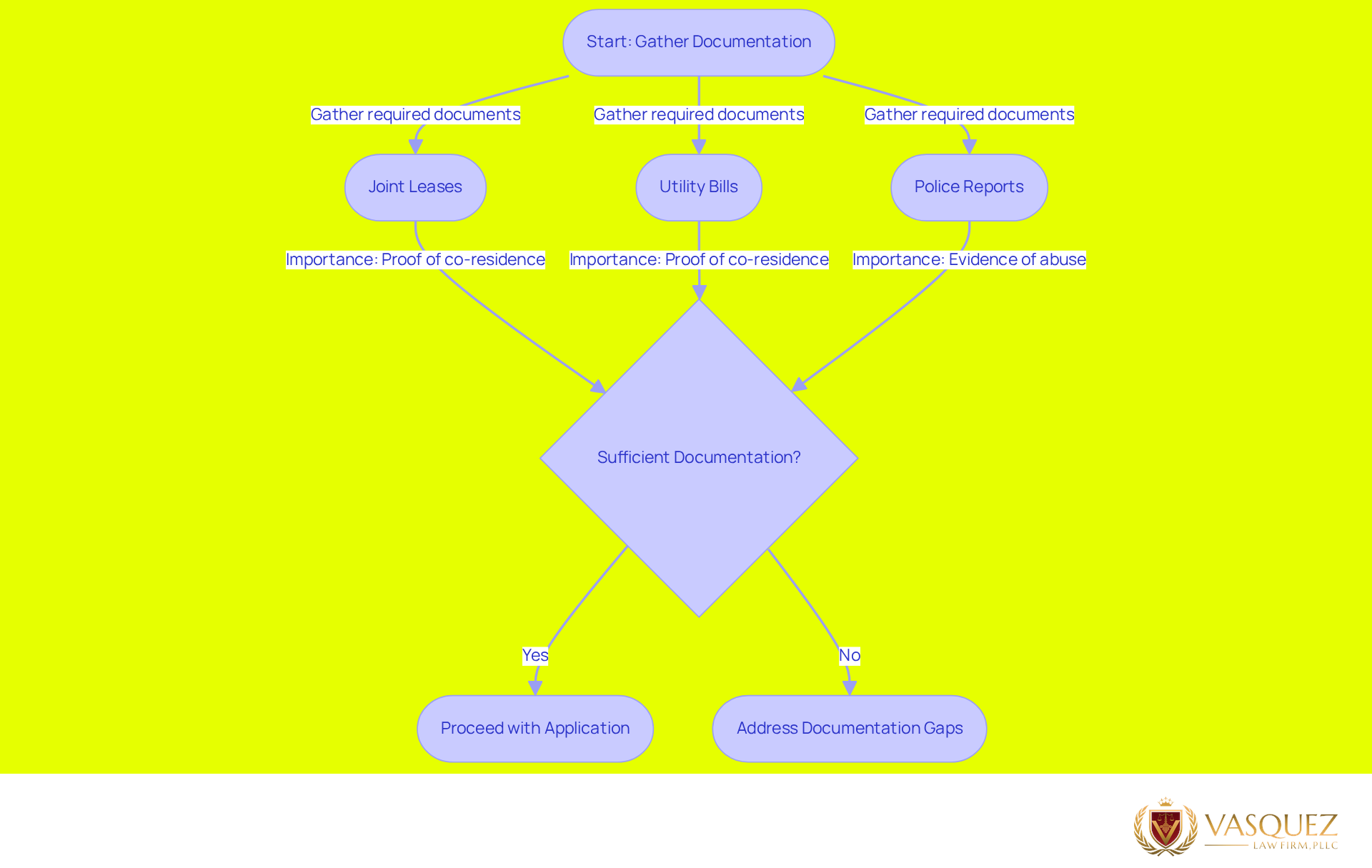 This flowchart guides you through the steps needed to gather documentation for a VAWA application. Follow the arrows to see what documents you need and what to do if you encounter challenges. Each box represents a step or decision point in the process.