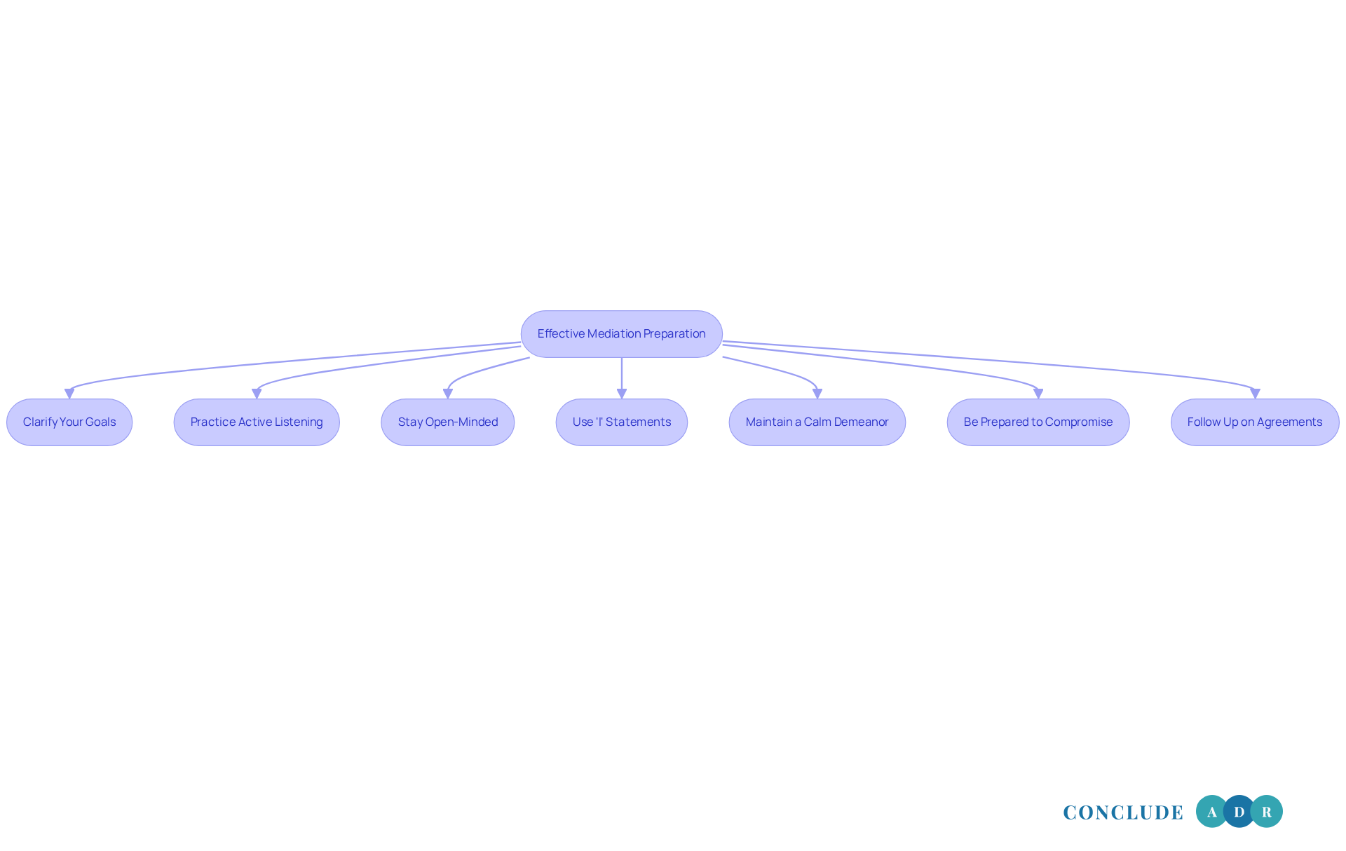 Each box represents a strategy to enhance your mediation experience. Follow the arrows to see the recommended steps for preparing and engaging effectively in mediation.
