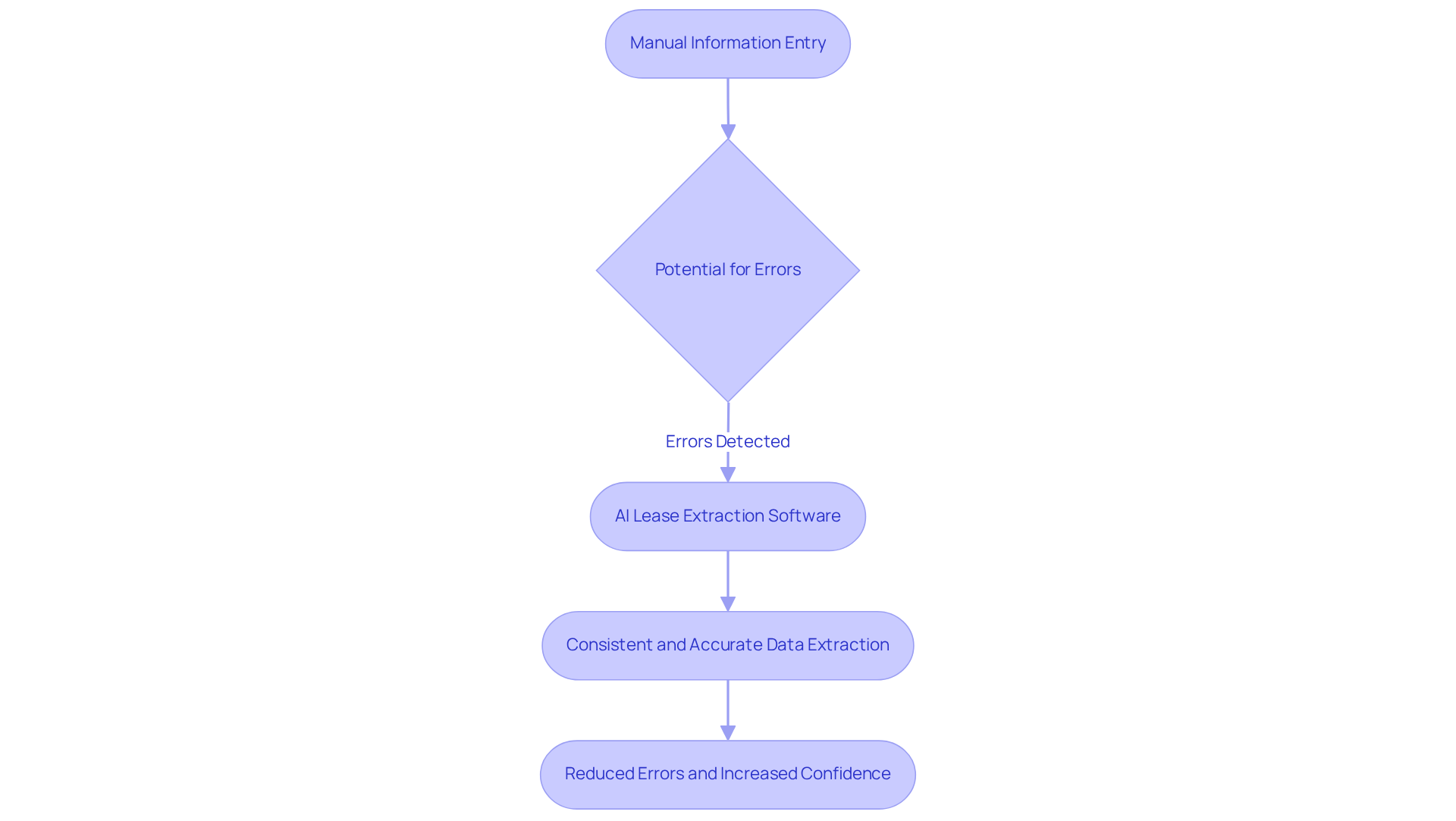 Each box represents a stage in the process of lease abstraction. Follow the arrows to see how using AI helps reduce errors and enhances reliability for real estate professionals.