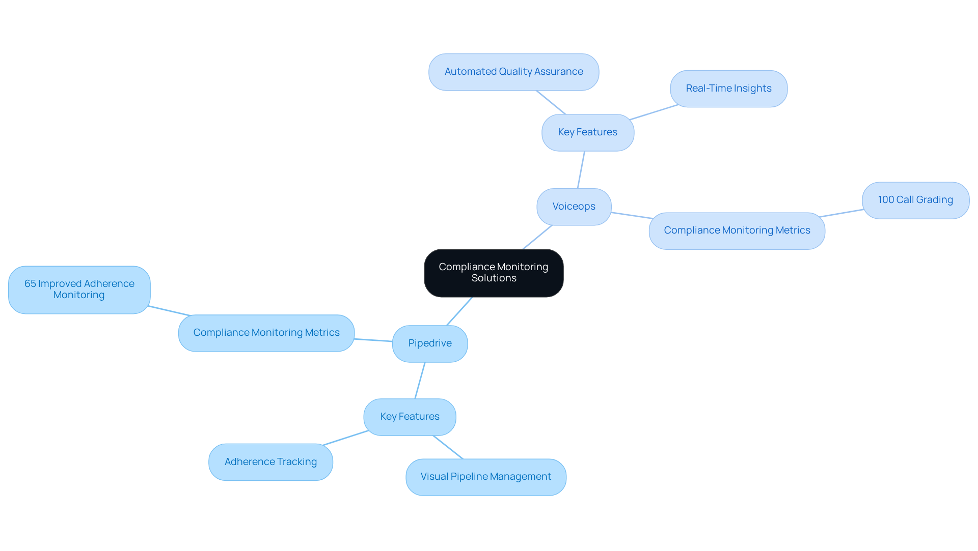 The central node represents the main topic, while the branches show the two solutions and their respective features and metrics. This layout helps you understand how each solution contributes to compliance monitoring.