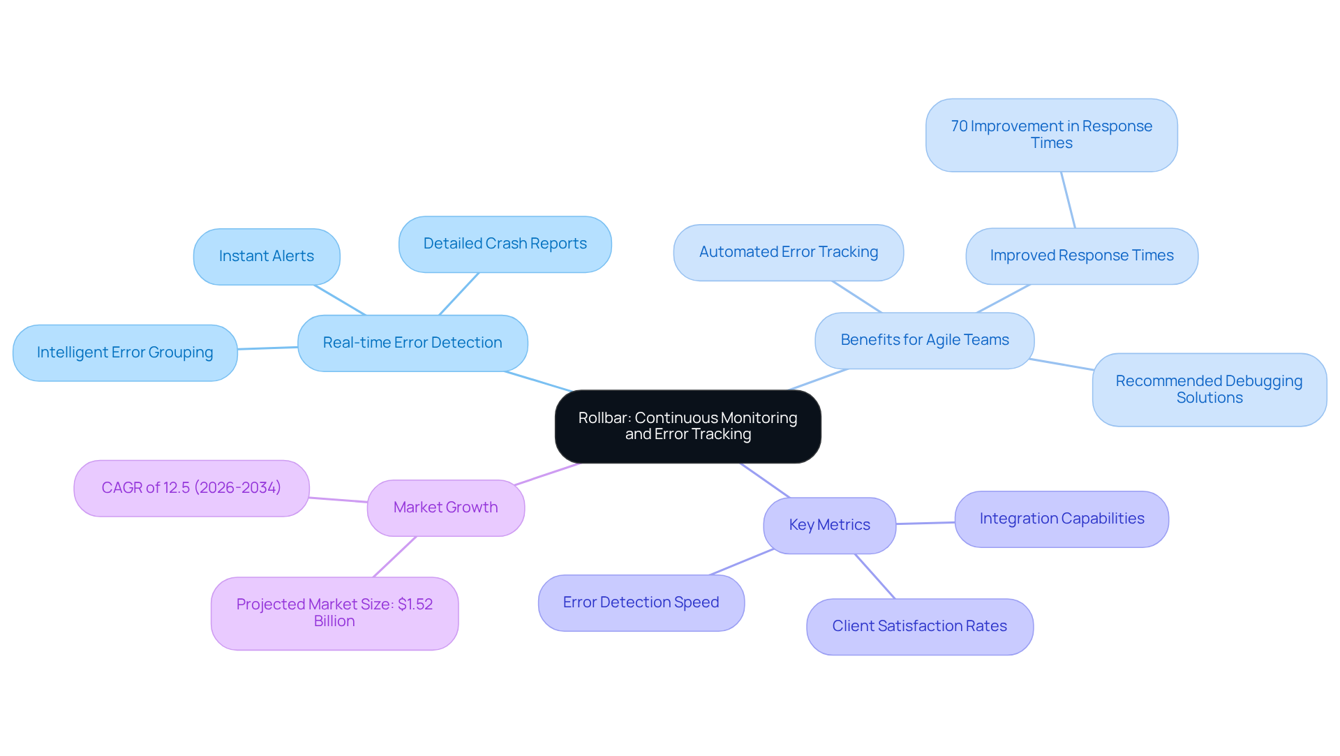 The center represents Rollbar's main function, and the branches show its benefits and metrics. Each color-coded branch helps you quickly identify different aspects of how Rollbar supports agile development teams. The center represents Rollbar's main function, and the branches show its benefits and metrics. Each color-coded branch helps you quickly identify different aspects of how Rollbar supports agile development teams.
