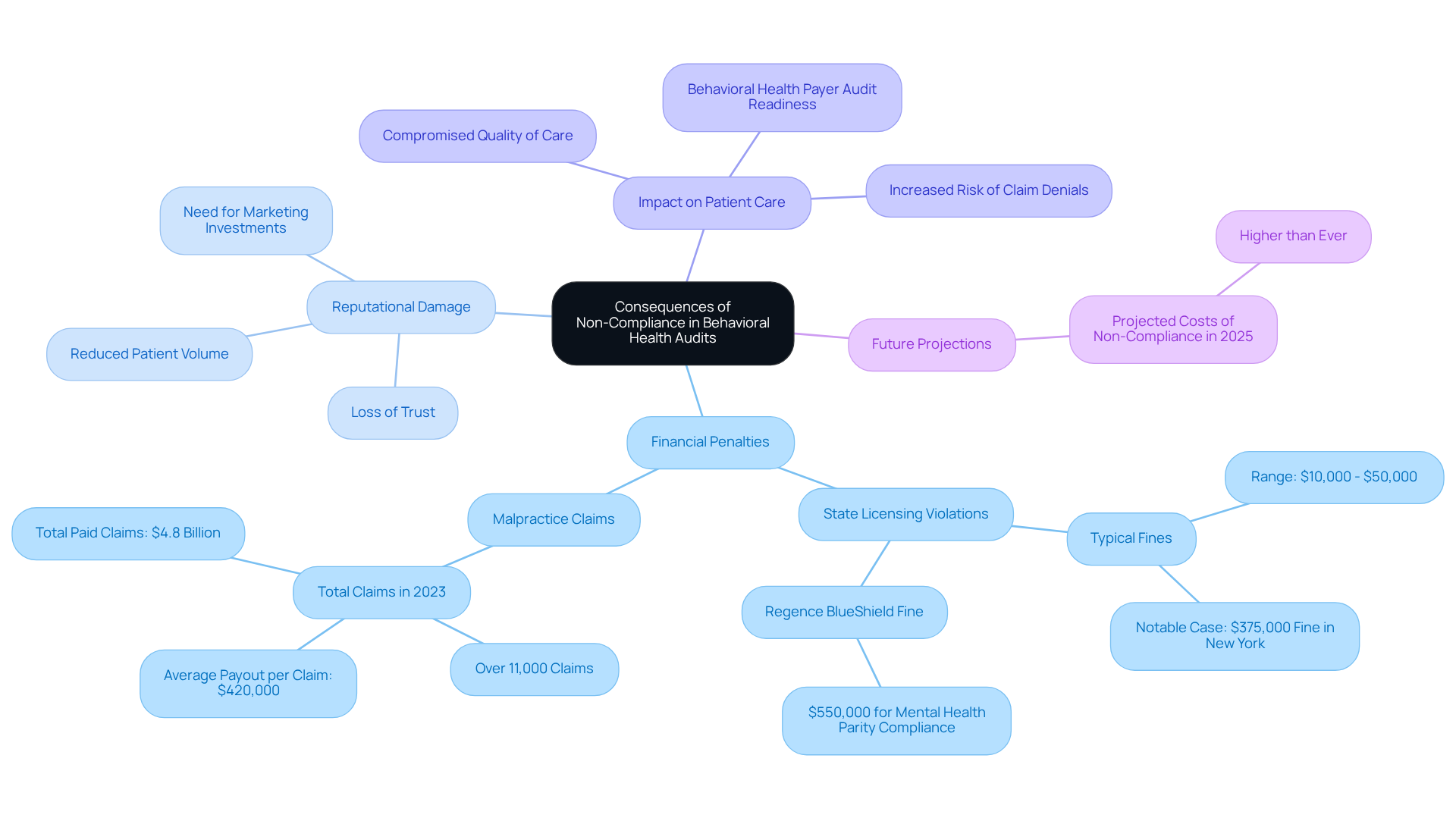 The central node represents the main issue of non-compliance, while the branches show different consequences. Each sub-branch provides specific examples or details, helping you understand the wide-ranging impacts of failing to comply.