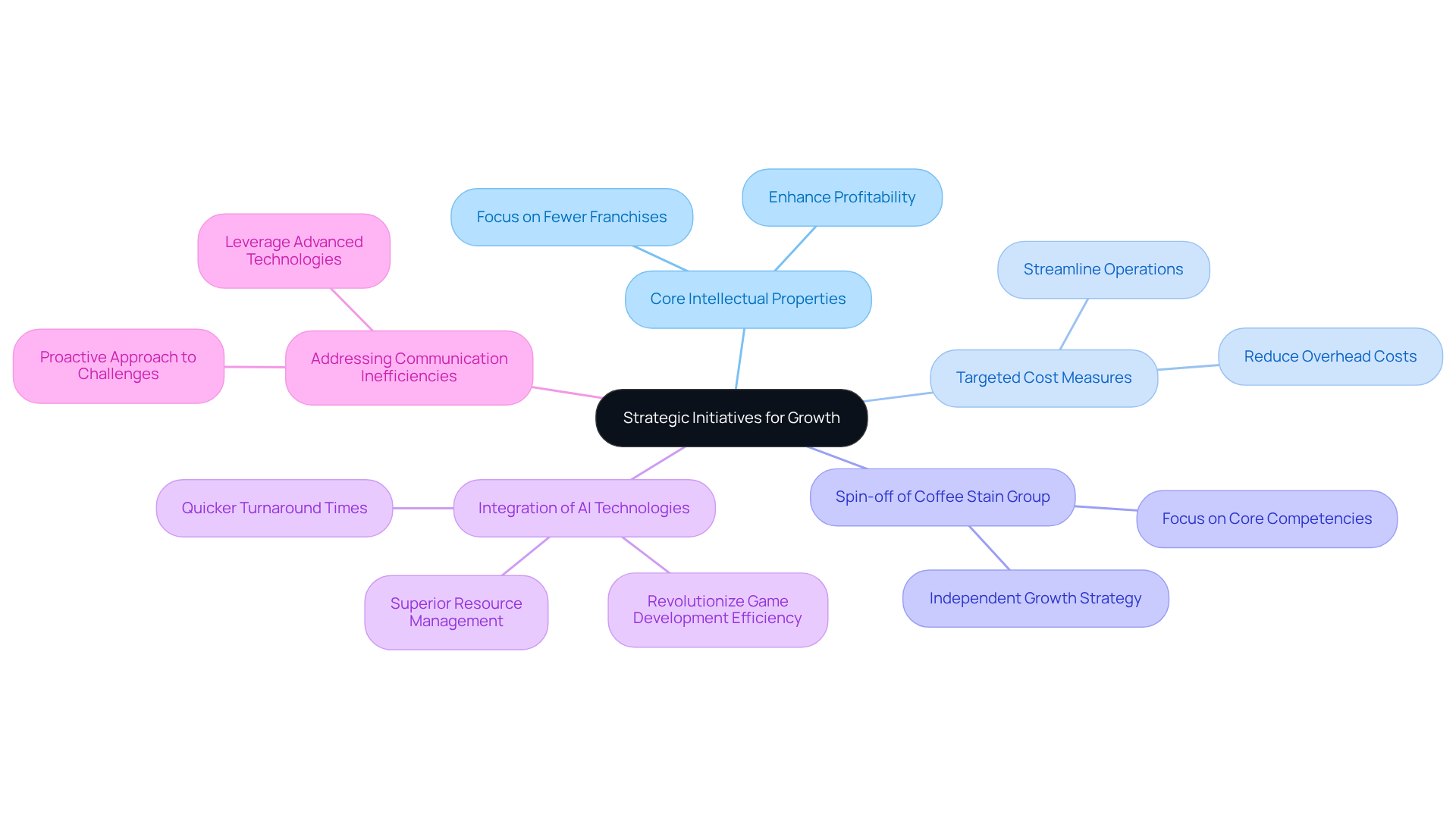 The central node represents the overall strategy, while the branches show the key initiatives. Each sub-branch provides more detail on how the company plans to achieve its goals.