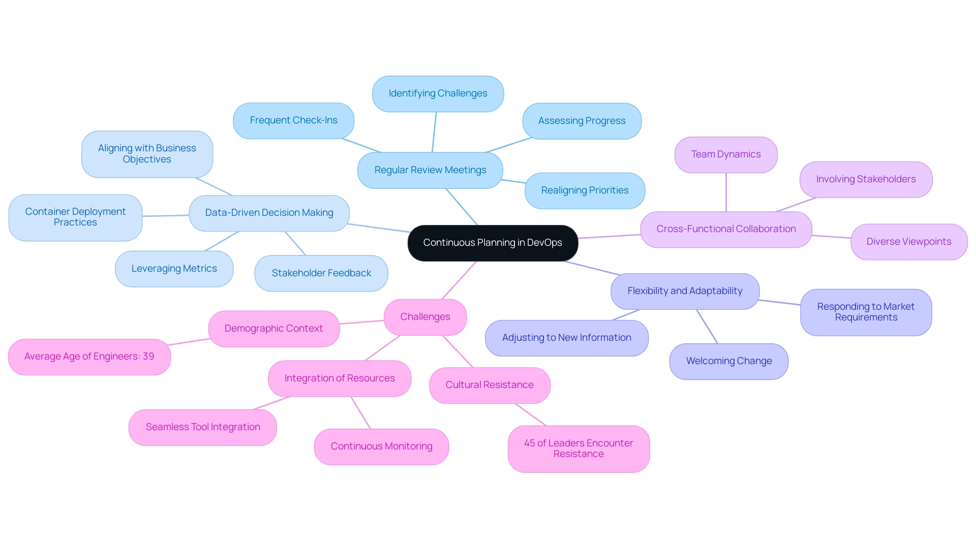 The central node represents continuous planning, with branches illustrating key components and challenges, color-coded for clarity.