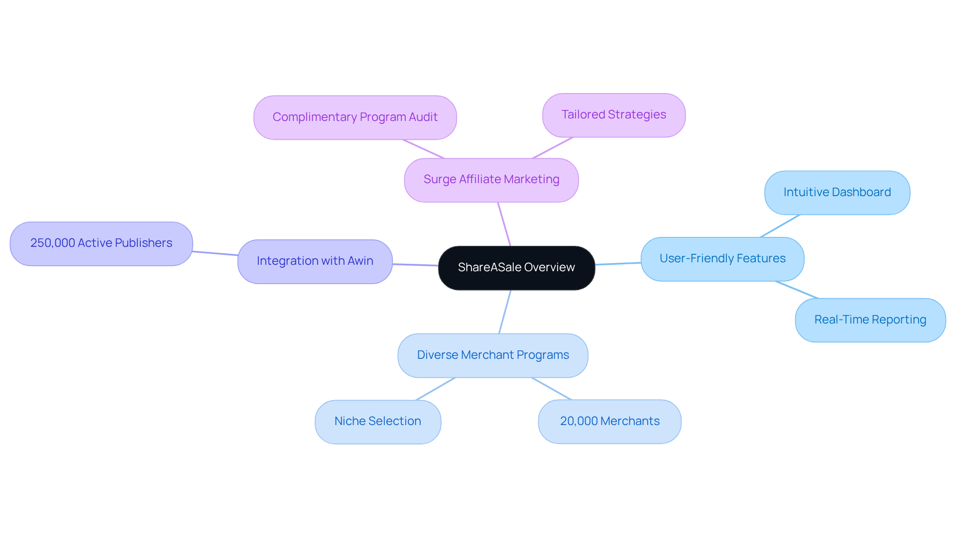 This mindmap starts with ShareASale at the center, branching out to show its features, the number of merchants, its integration into Awin, and additional resources available for ecommerce store owners. Each branch represents a different aspect of ShareASale's role in affiliate marketing. This mindmap starts with ShareASale at the center, branching out to show its features, the number of merchants, its integration into Awin, and additional resources available for ecommerce store owners. Each branch represents a different aspect of ShareASale's role in affiliate marketing.