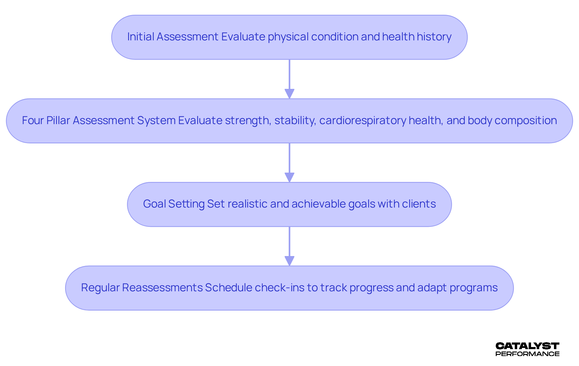 Follow the arrows to see how each step builds on the previous one, starting from the initial assessment all the way to regular check-ins that keep clients engaged and motivated.