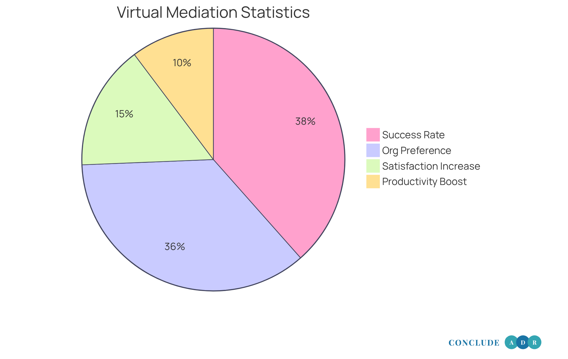 Each slice of the pie represents a different statistic about virtual mediation services. The larger the slice, the more significant that statistic is in the context of remote mediation.