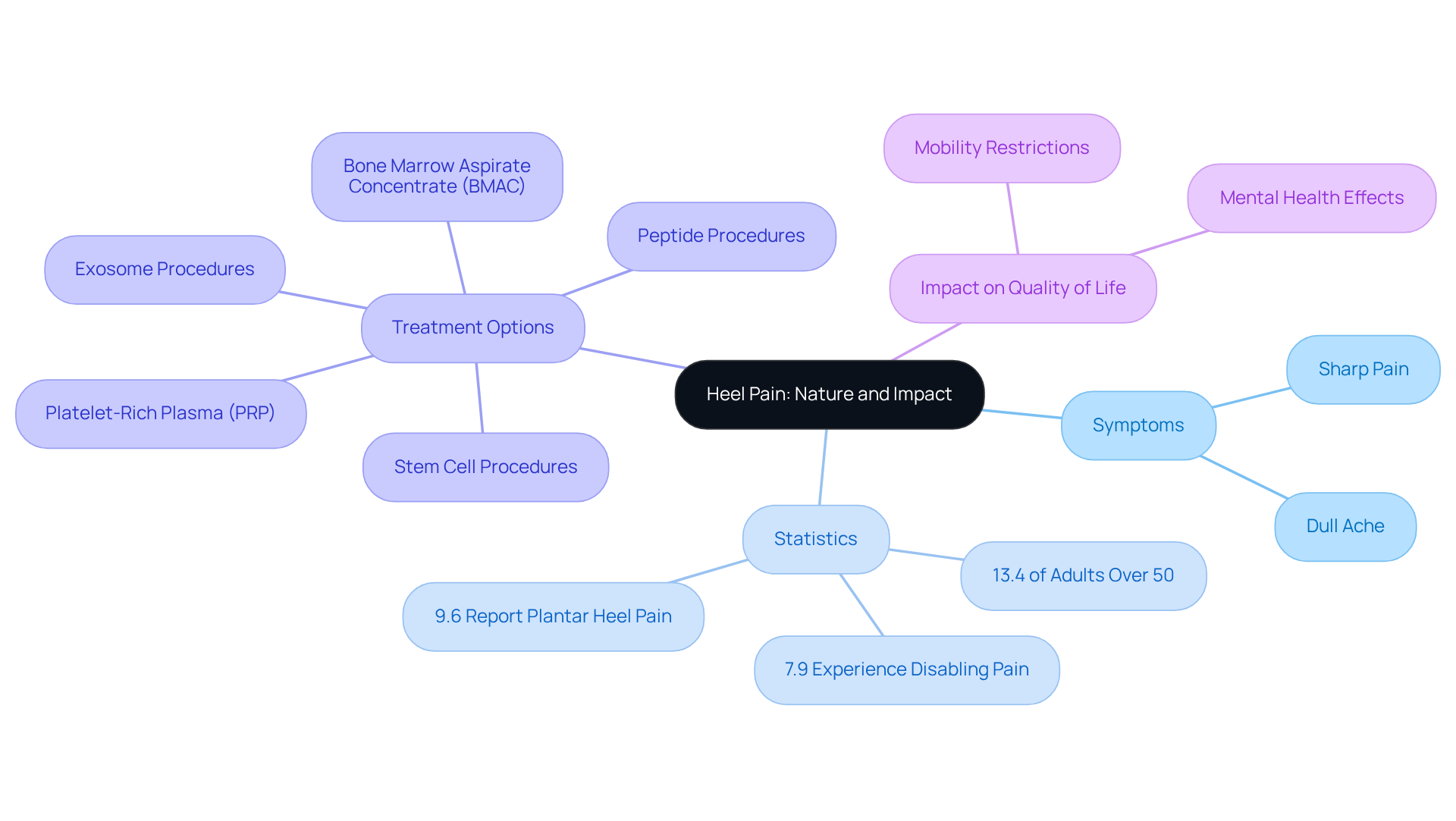 This mindmap starts with heel pain at the center and branches out to show its symptoms, statistics, treatment options, and how it affects daily life. Each branch helps you see how these elements connect, making it easier to understand the overall impact of heel pain. This mindmap starts with heel pain at the center and branches out to show its symptoms, statistics, treatment options, and how it affects daily life. Each branch helps you see how these elements connect, making it easier to understand the overall impact of heel pain.