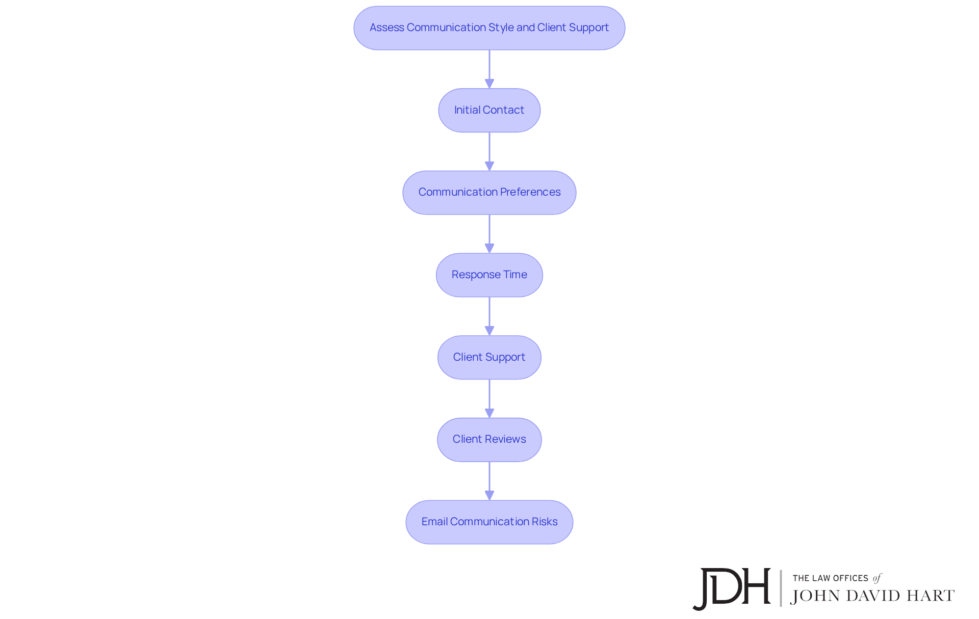 Follow the flow from the starting point to see how to assess an attorney's communication style. Each box represents a key factor to consider, helping you make an informed decision.