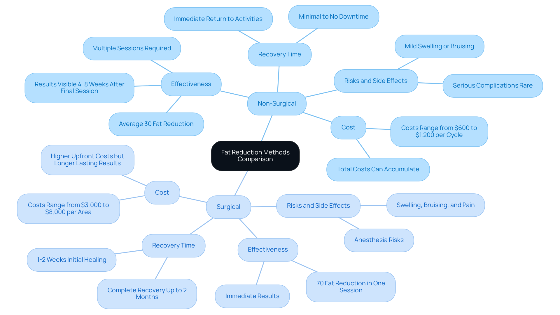 Start at the center with the comparison of fat reduction methods, then explore the branches to see how non-surgical and surgical options differ in effectiveness, recovery, risks, and costs. Start at the center with the comparison of fat reduction methods, then explore the branches to see how non-surgical and surgical options differ in effectiveness, recovery, risks, and costs.