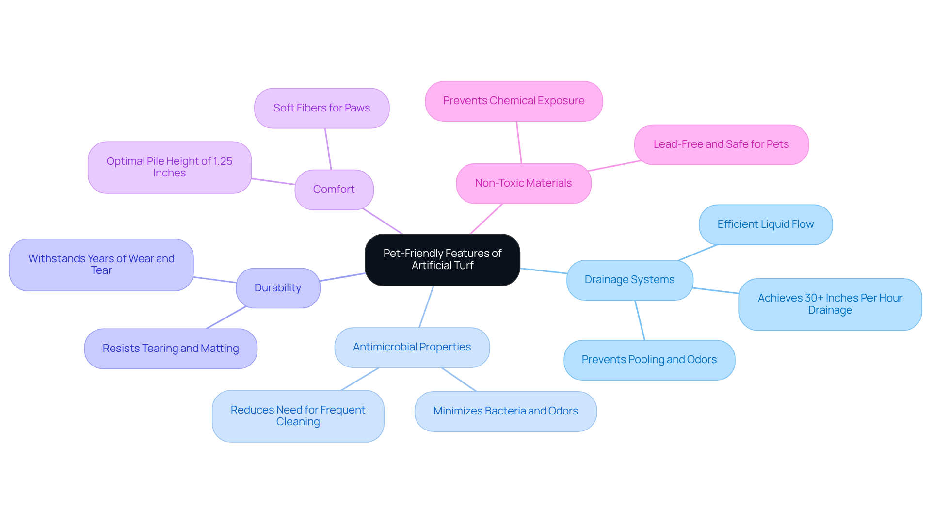 This mindmap starts with the main idea of pet-friendly artificial turf at the center. Each branch represents a key feature that makes this turf suitable for pets. Follow the branches to see how each feature contributes to a cleaner, safer, and more enjoyable outdoor space for your furry friends.