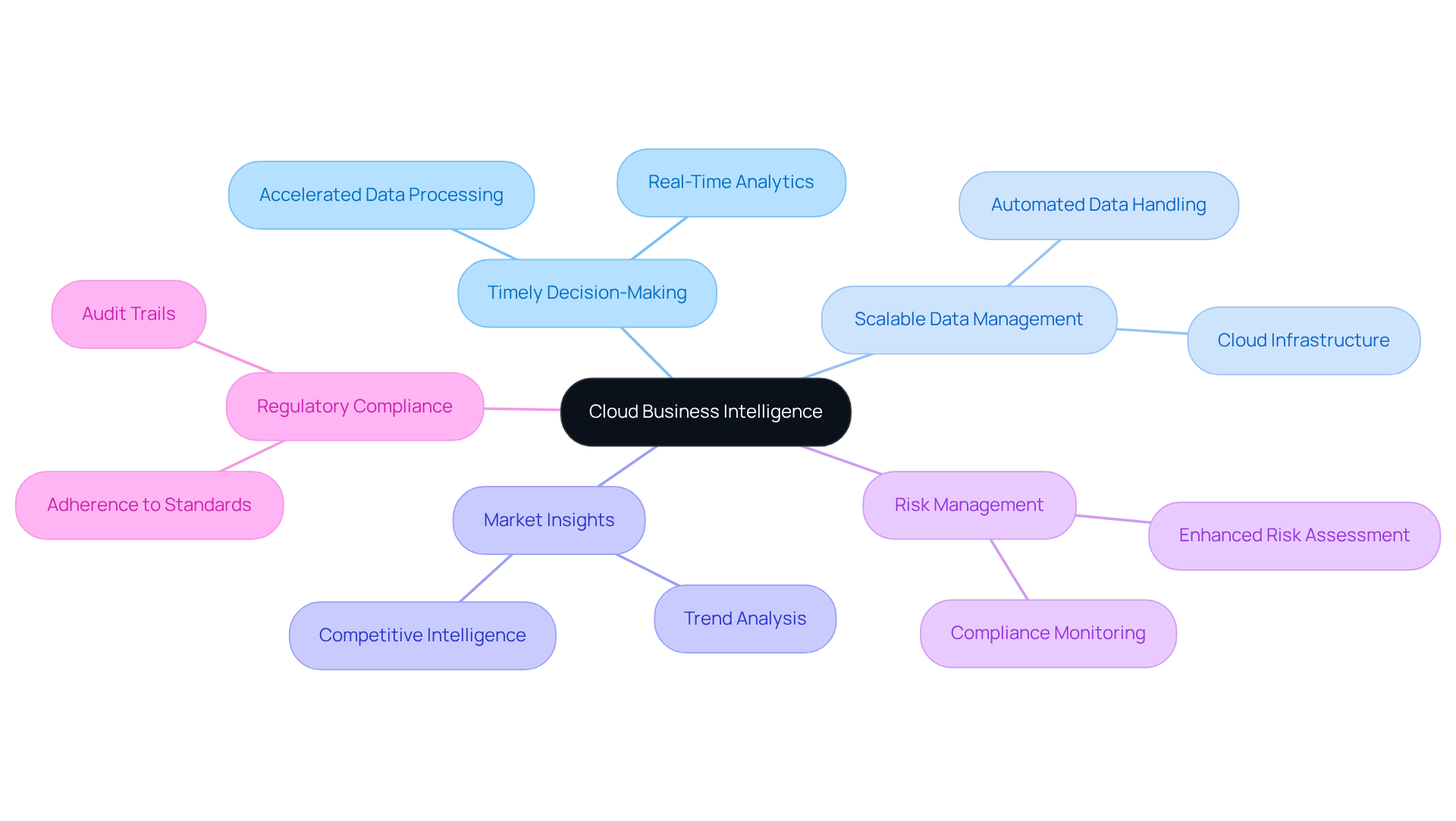 This mindmap starts with the central idea of Cloud Business Intelligence and branches out to show its various benefits for hedge funds. Each branch represents a key area where cloud BI makes a difference, helping you see how they connect and contribute to better decision-making and operations. This mindmap starts with the central idea of Cloud Business Intelligence and branches out to show its various benefits for hedge funds. Each branch represents a key area where cloud BI makes a difference, helping you see how they connect and contribute to better decision-making and operations.