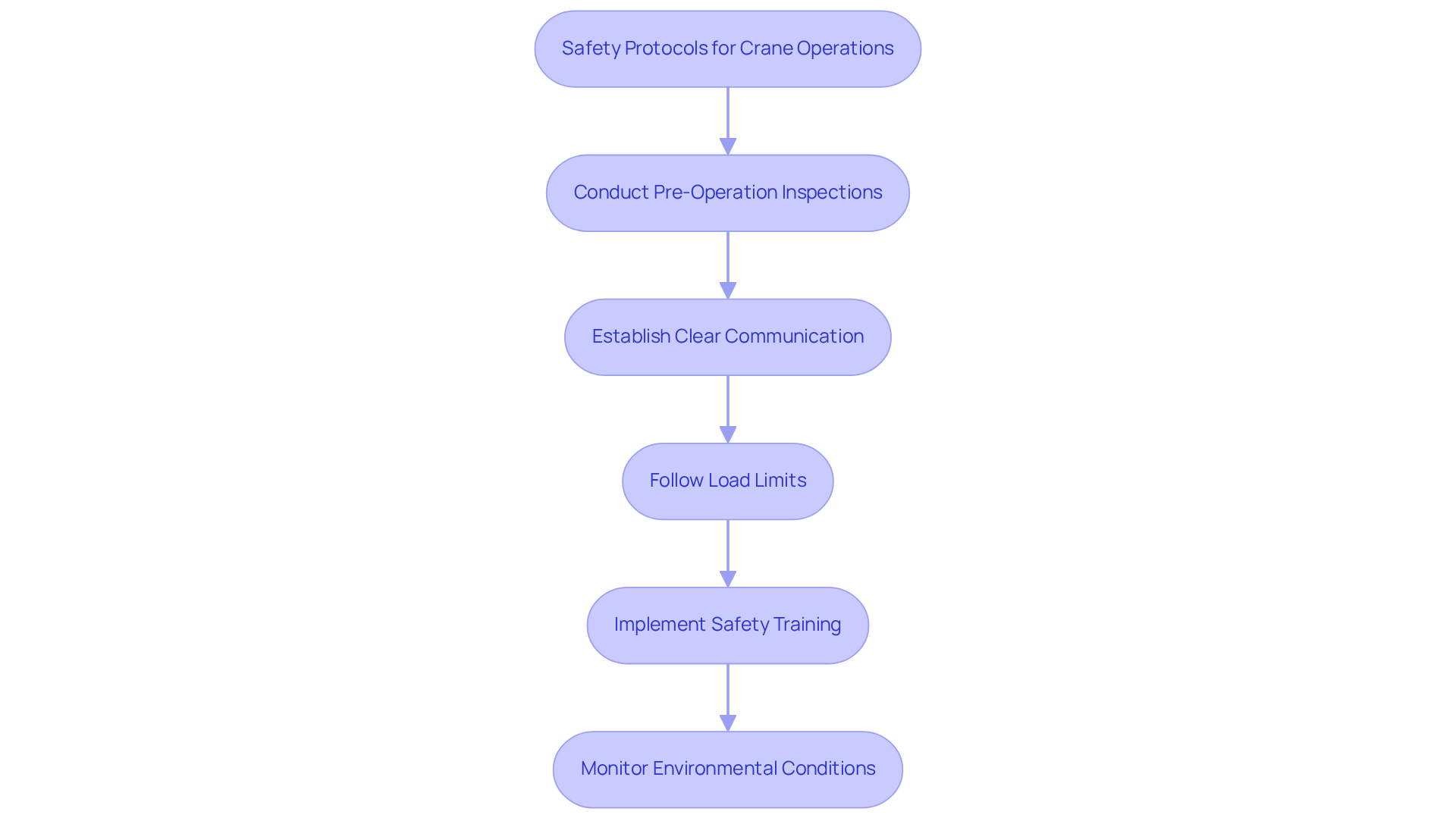 This flowchart outlines the essential safety protocols for operating an 80-ton crane. Each box represents a crucial step to follow, ensuring safety and efficiency during lifting operations. Follow the arrows to see the recommended order of actions.
