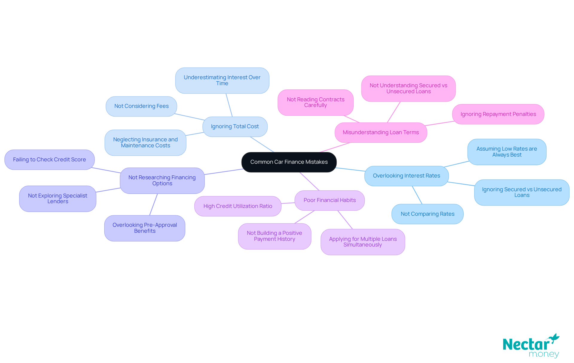 The center shows the main topic, and the branches represent different categories of mistakes. Each sub-branch provides specific examples or tips to avoid those mistakes. The center shows the main topic, and the branches represent different categories of mistakes. Each sub-branch provides specific examples or tips to avoid those mistakes.