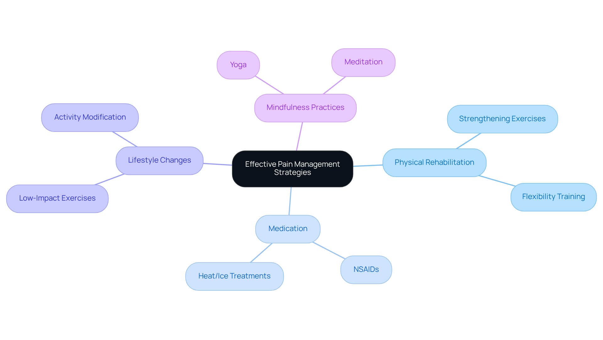 The central node represents the main topic of pain management, while the branches show different strategies and treatments. Each color-coded branch helps you see how various approaches contribute to managing pain effectively.