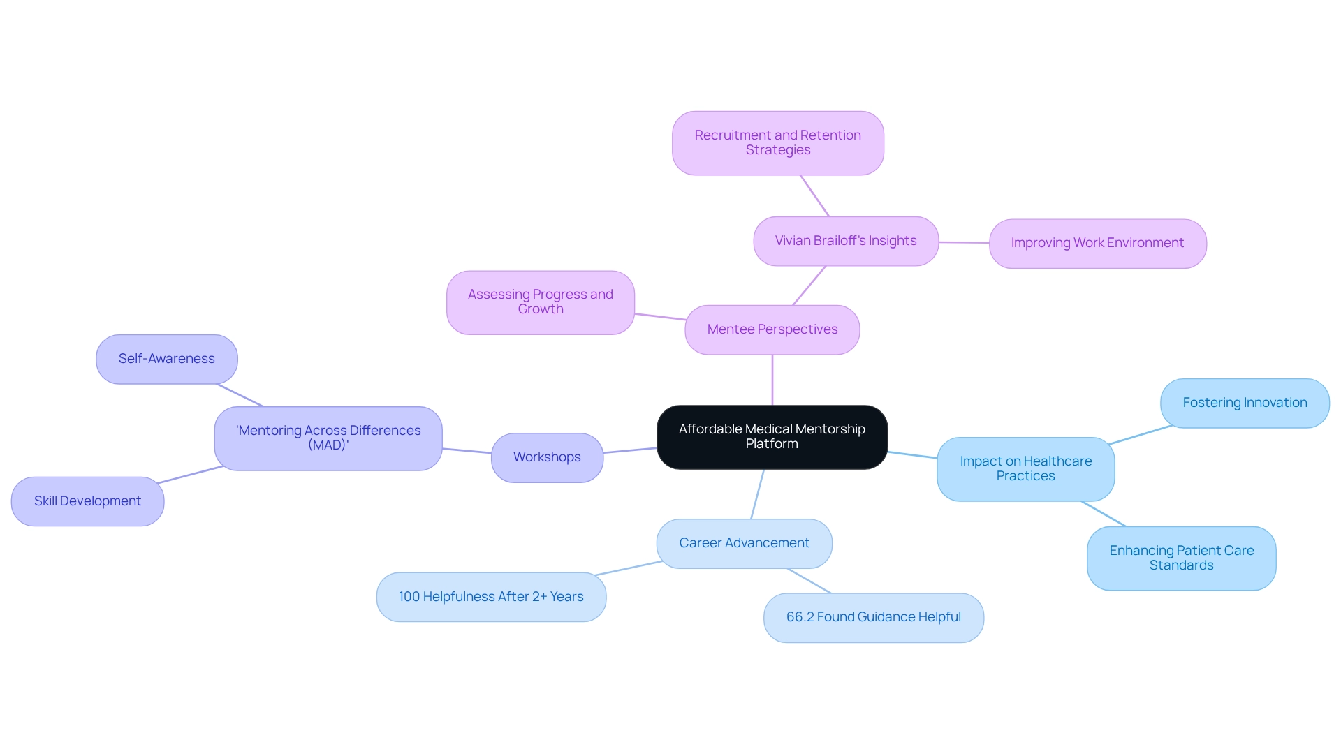 This mindmap starts with the mentorship platform at the center, branching out to show its effects on healthcare practices, career growth, and the importance of workshops and mentee feedback. Each color represents a different aspect of mentorship, making it easy to see how everything connects.