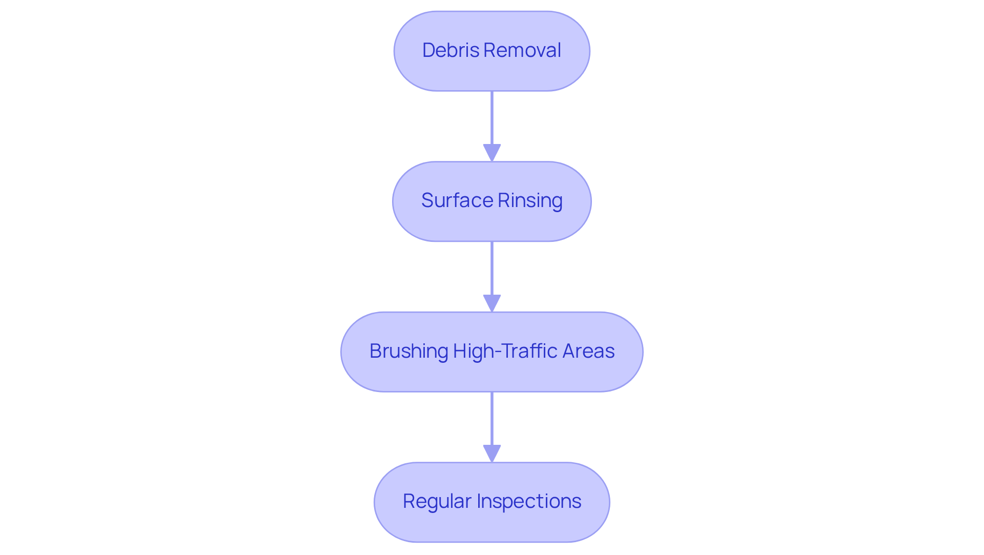 Each box represents a step in the maintenance process. Follow the arrows to see the order of tasks that help keep the playground turf safe and durable.
