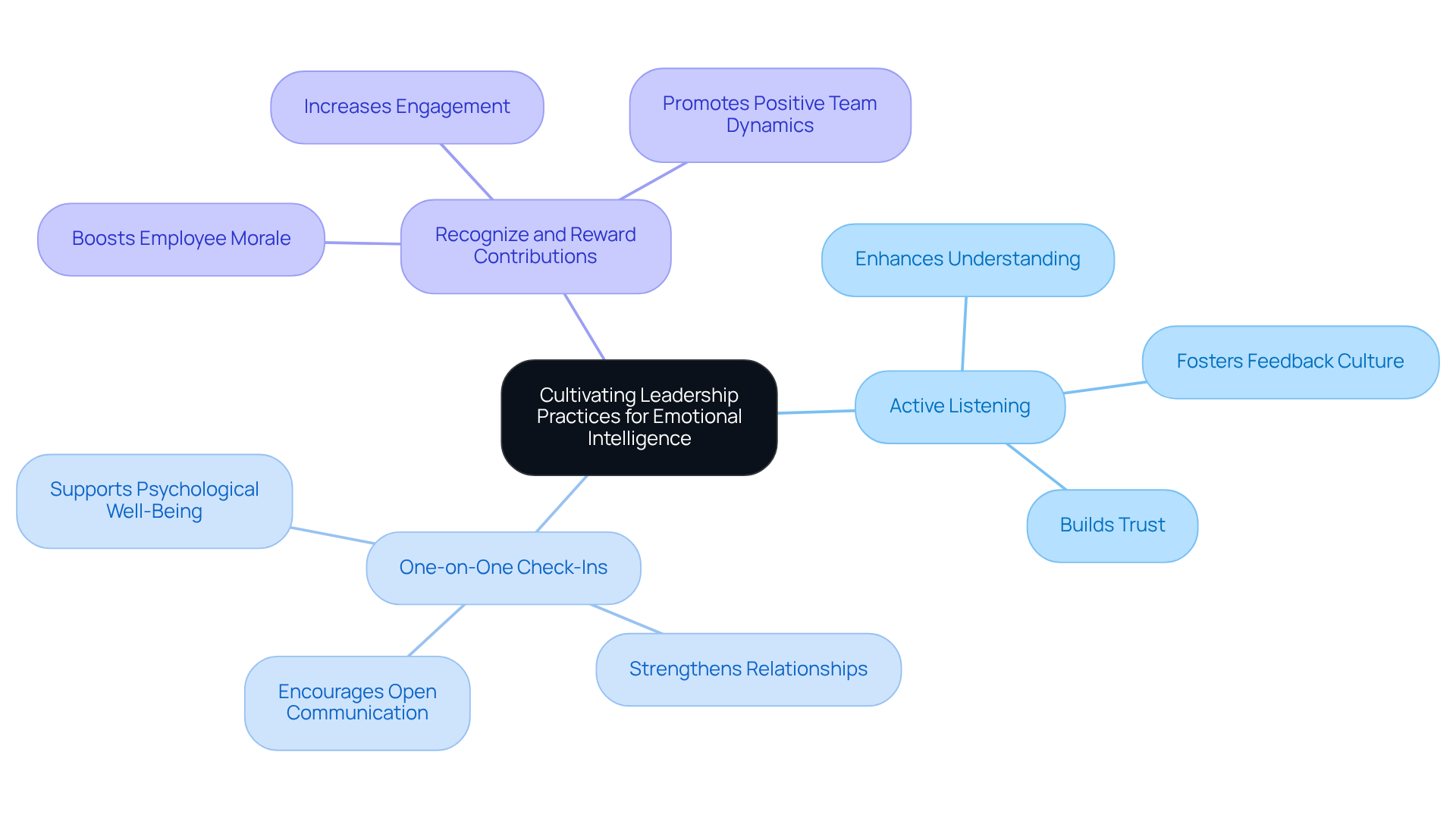 The central node represents the main goal of fostering emotional intelligence in leadership. Each branch shows a specific practice, and the sub-branches highlight the benefits or actions related to that practice. Follow the branches to understand how each practice contributes to the overall goal.