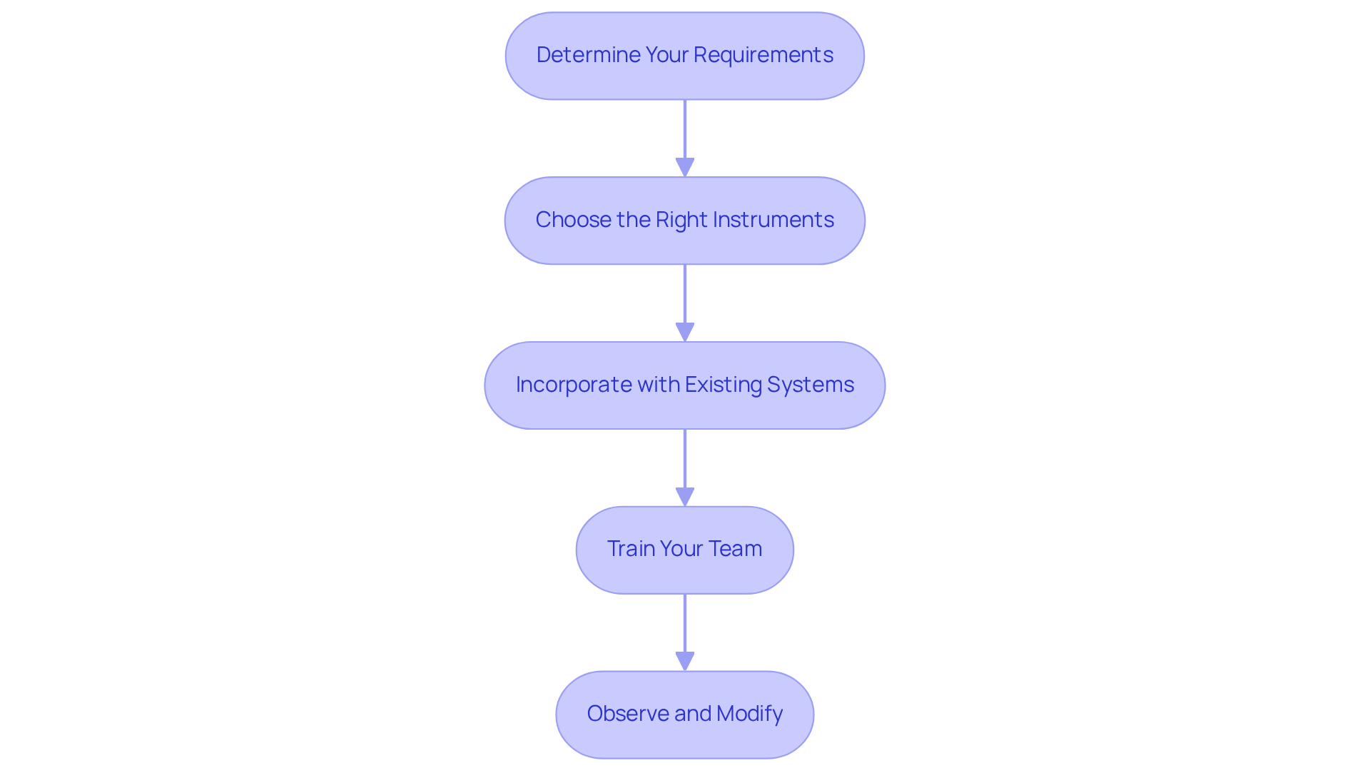 Each box represents a step in the process of implementing automation tools. Follow the arrows to see how each step leads to the next, guiding you through the entire implementation journey.