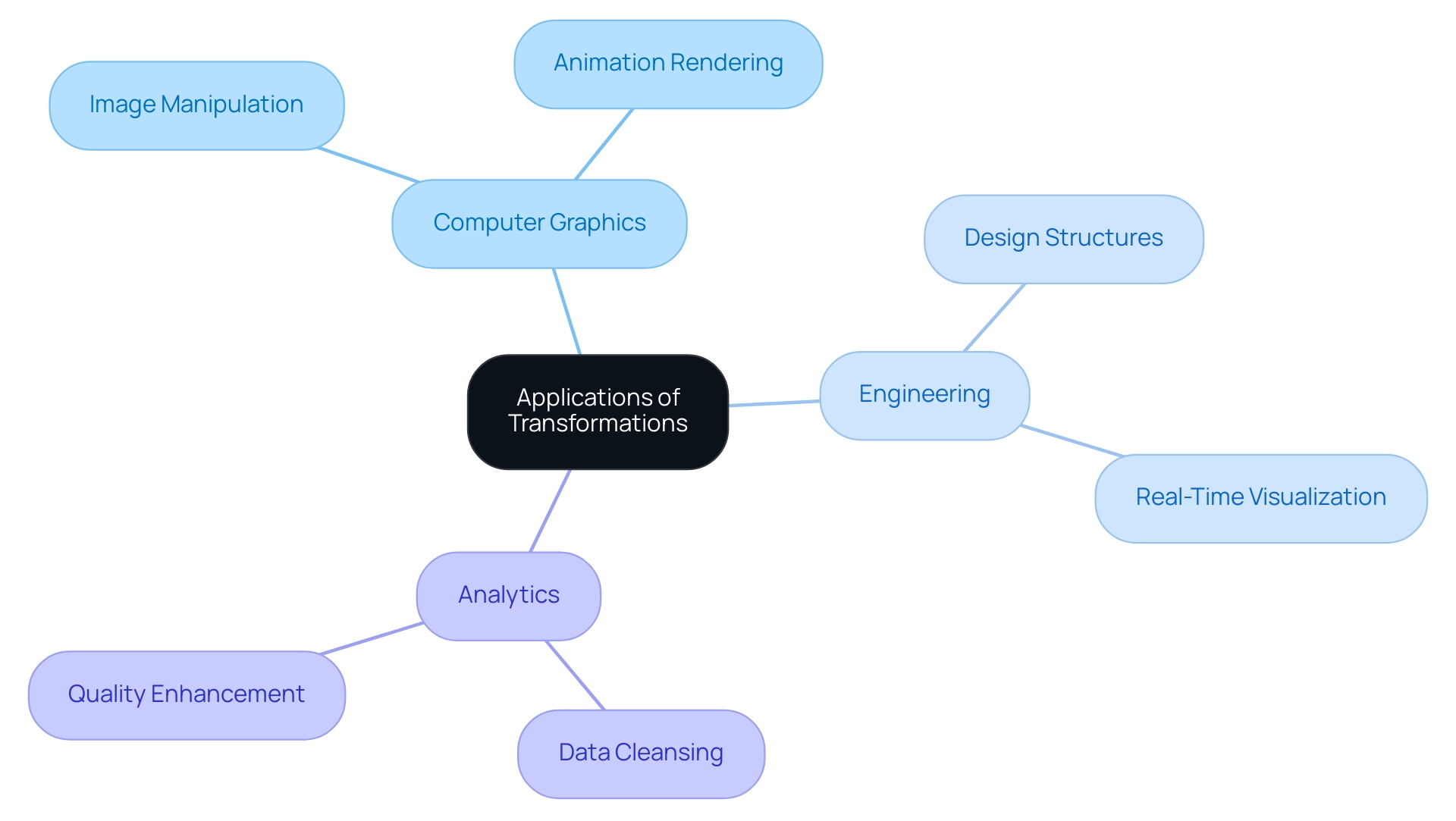Each branch represents a field (Computer Graphics, Engineering, Analytics), with sub-branches detailing specific applications of transformations within those fields.