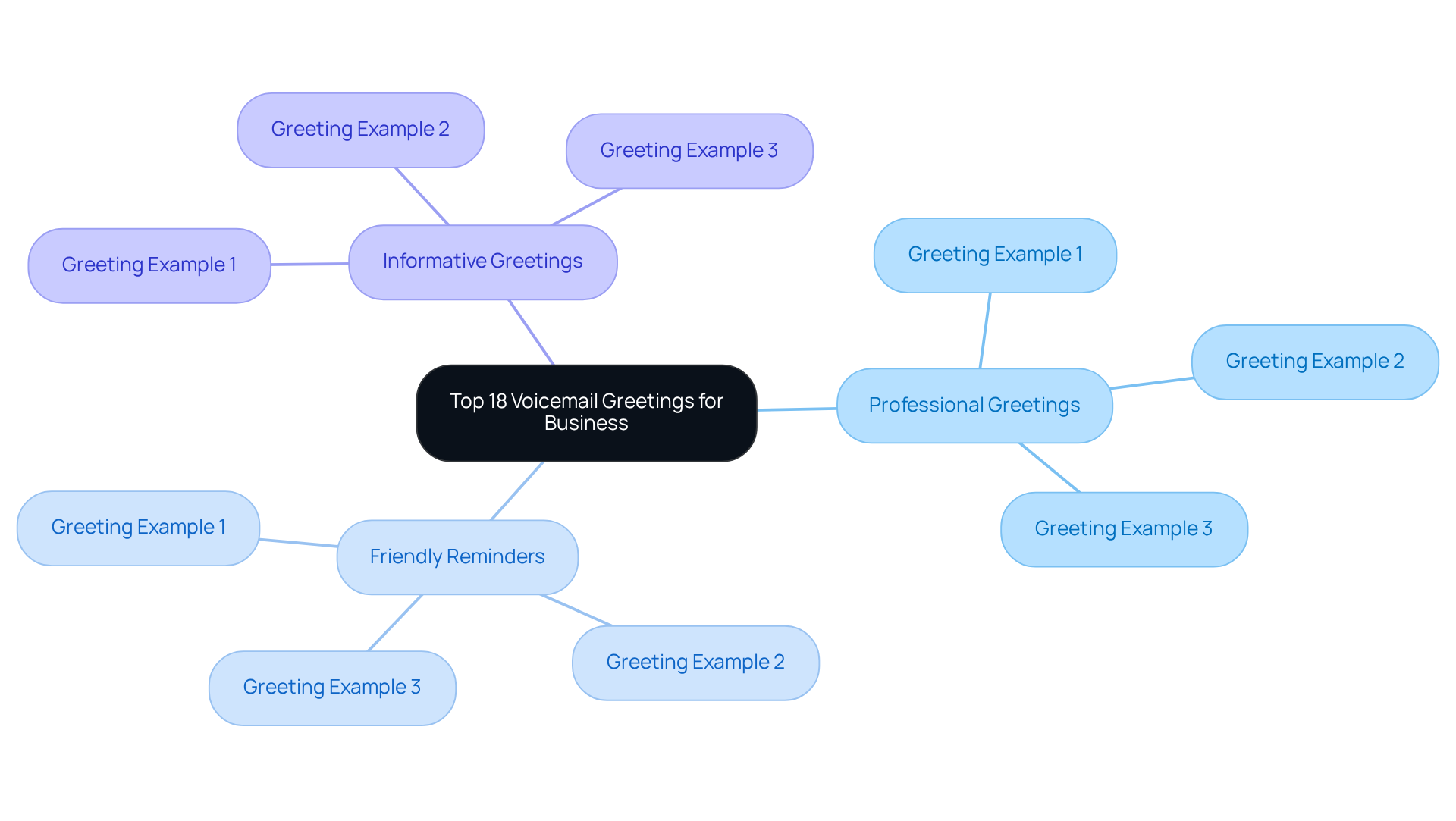 The center shows the overall topic, with branches displaying different types of greetings. Each sub-branch gives you a specific example of that greeting type, helping you see the variety available for your business. The center shows the overall topic, with branches displaying different types of greetings. Each sub-branch gives you a specific example of that greeting type, helping you see the variety available for your business.